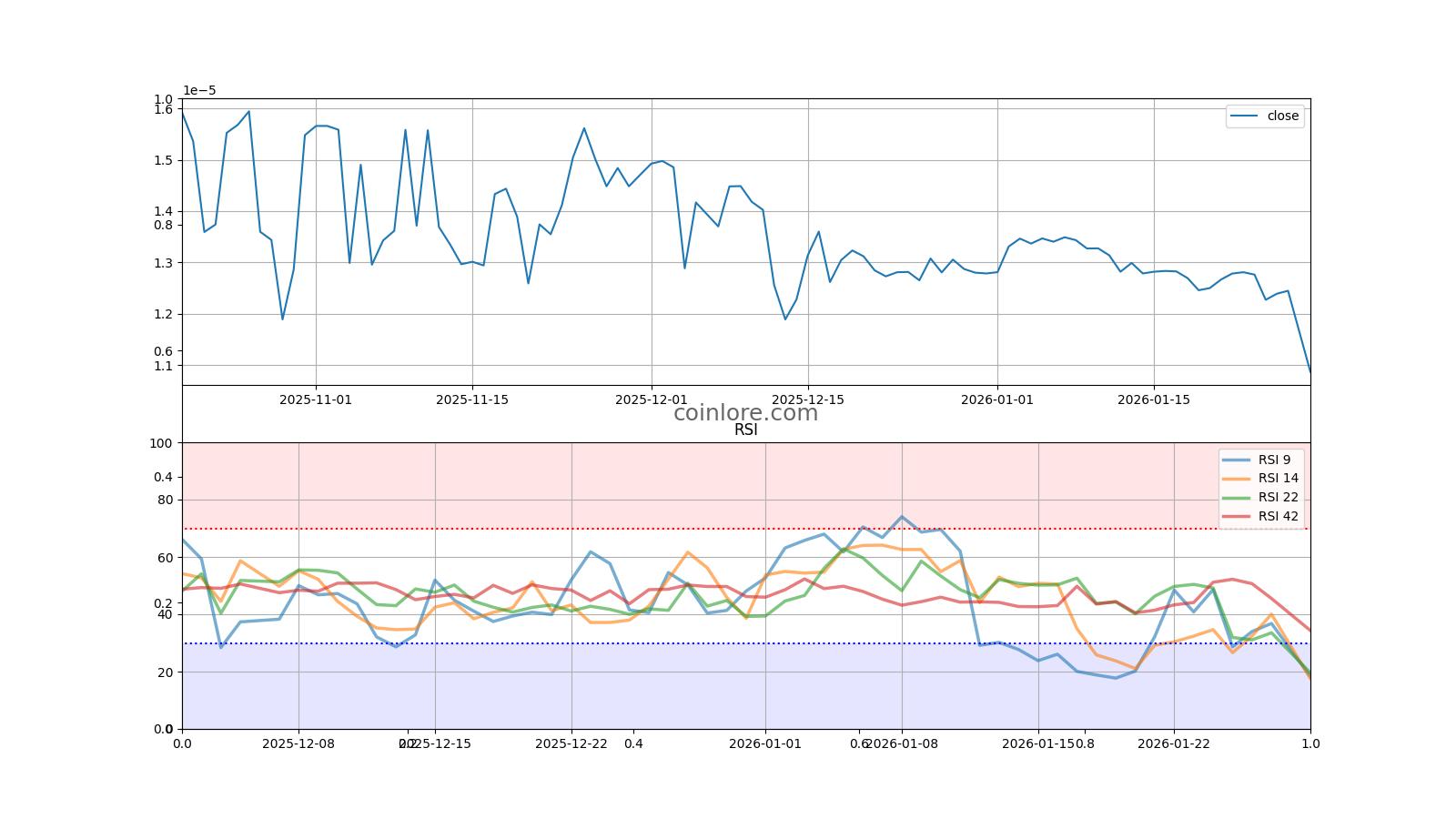 AgriNovusCoin RSI indicator