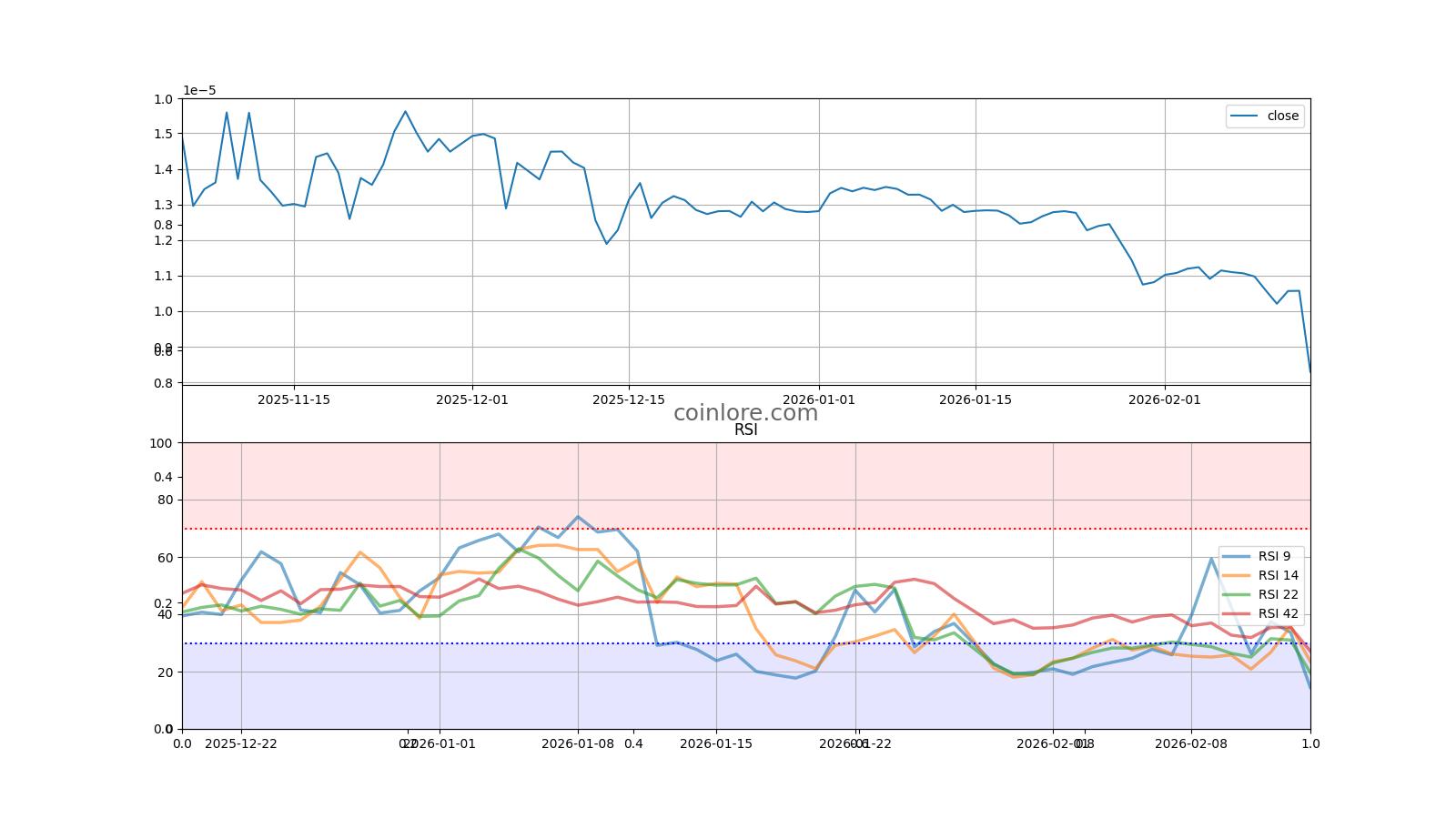 AgriNovusCoin RSI indicator