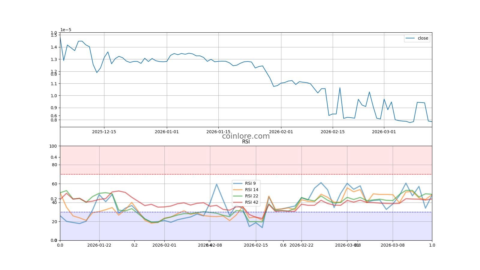AgriNovusCoin RSI indicator