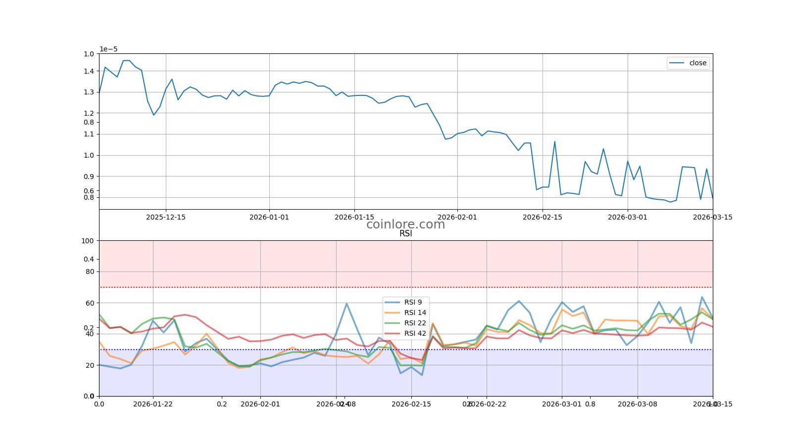 AgriNovusCoin RSI indicator