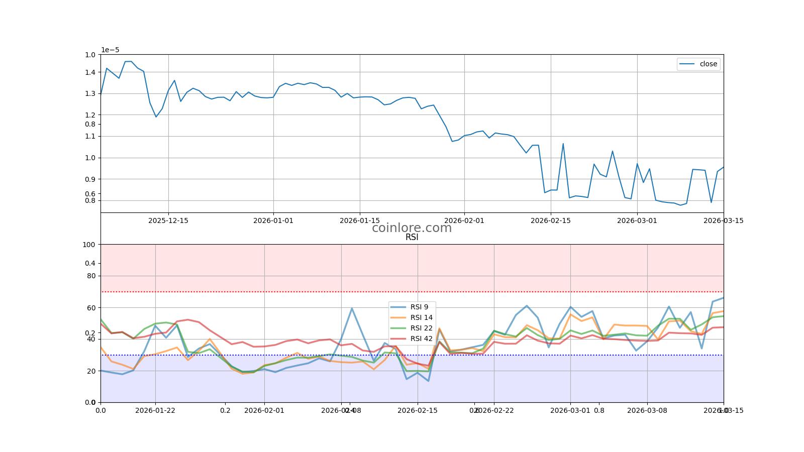 AgriNovusCoin RSI indicator