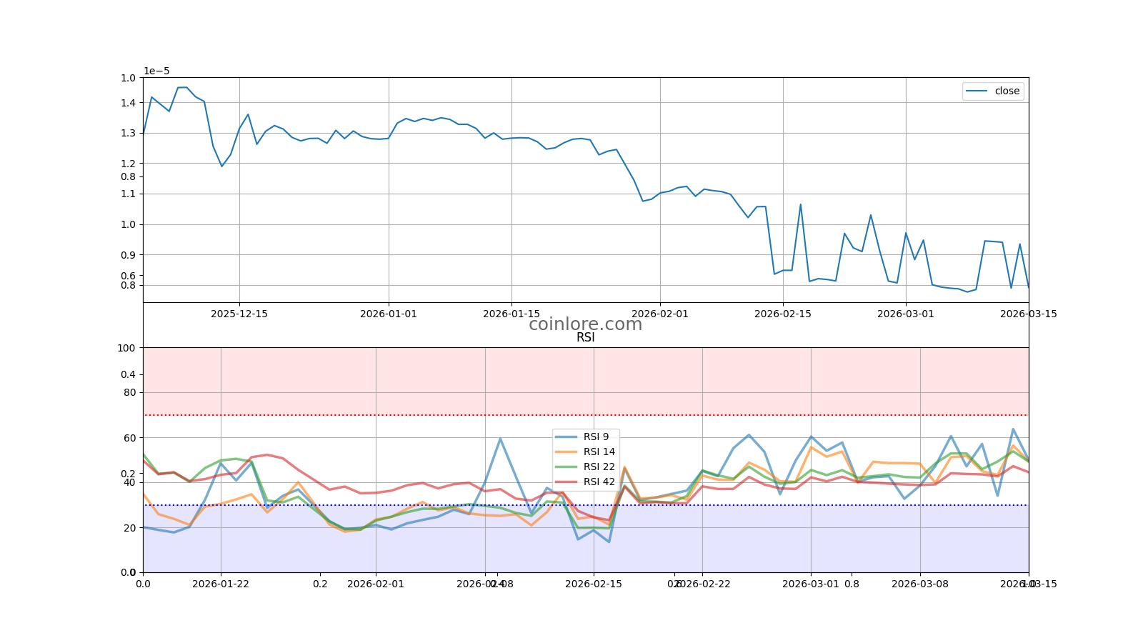 AgriNovusCoin RSI indicator