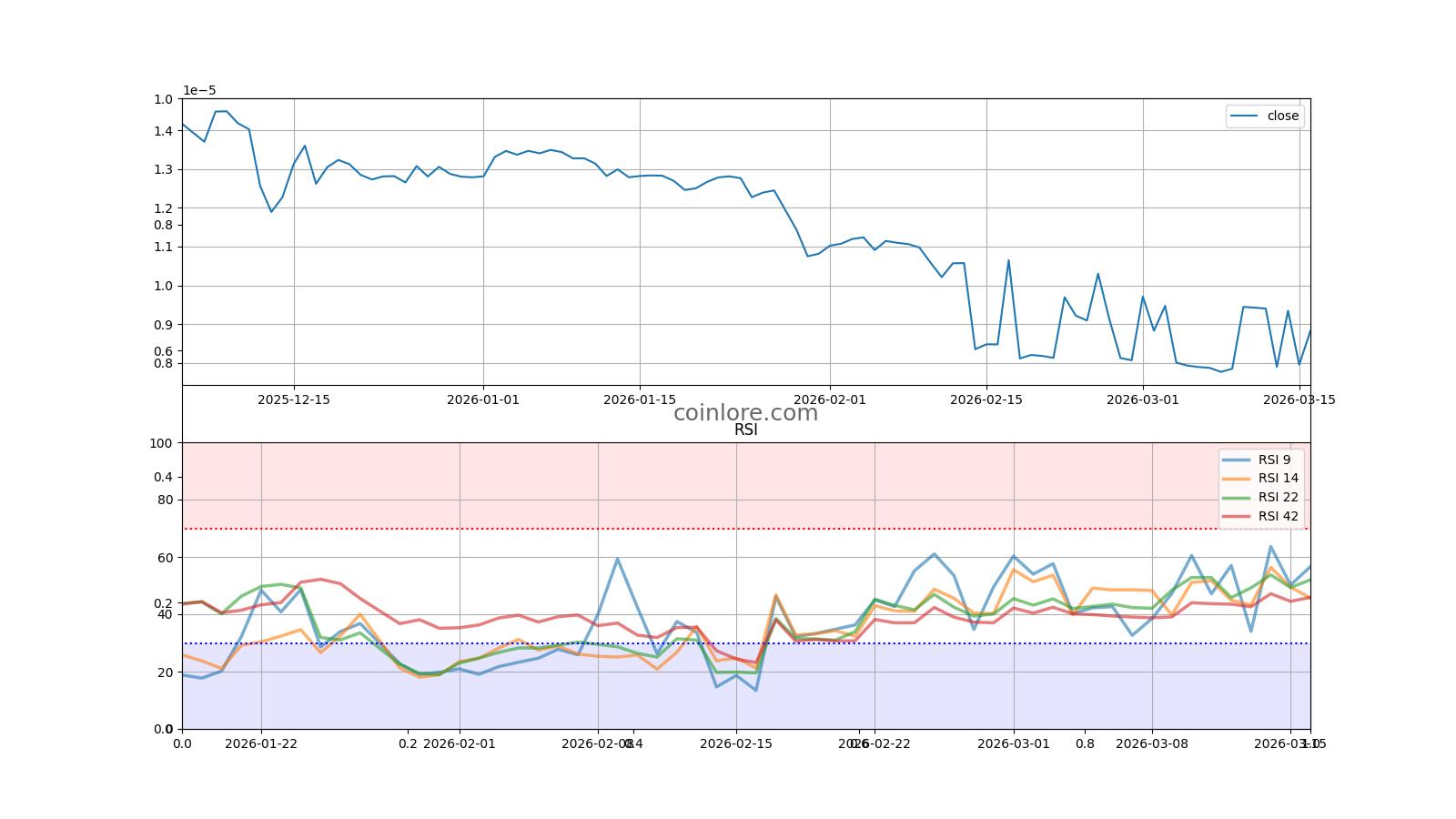 AgriNovusCoin RSI indicator