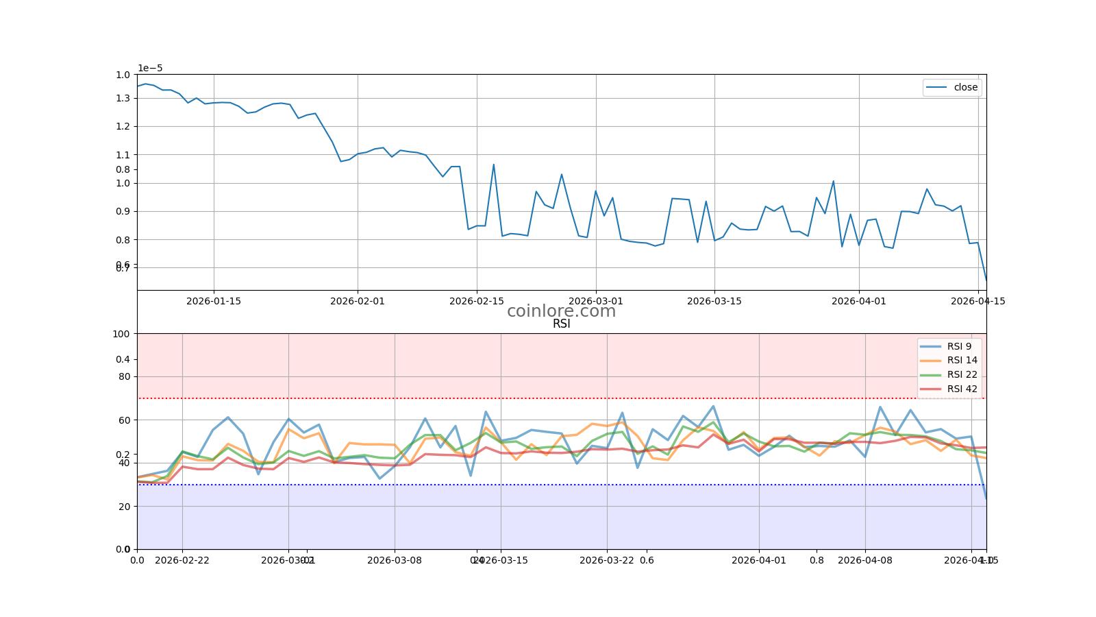AgriNovusCoin RSI indicator
