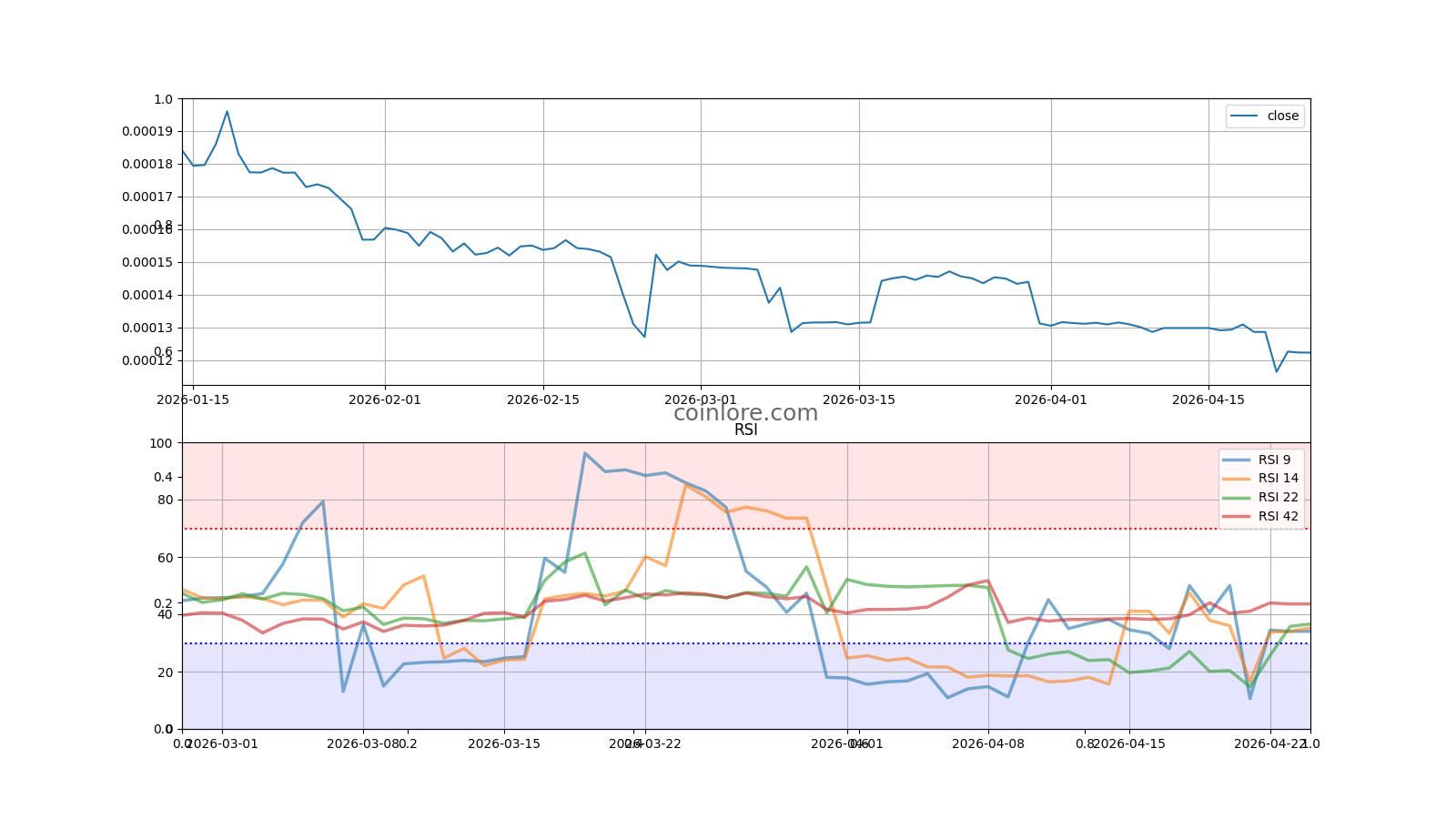 Agro Global RSI indicator