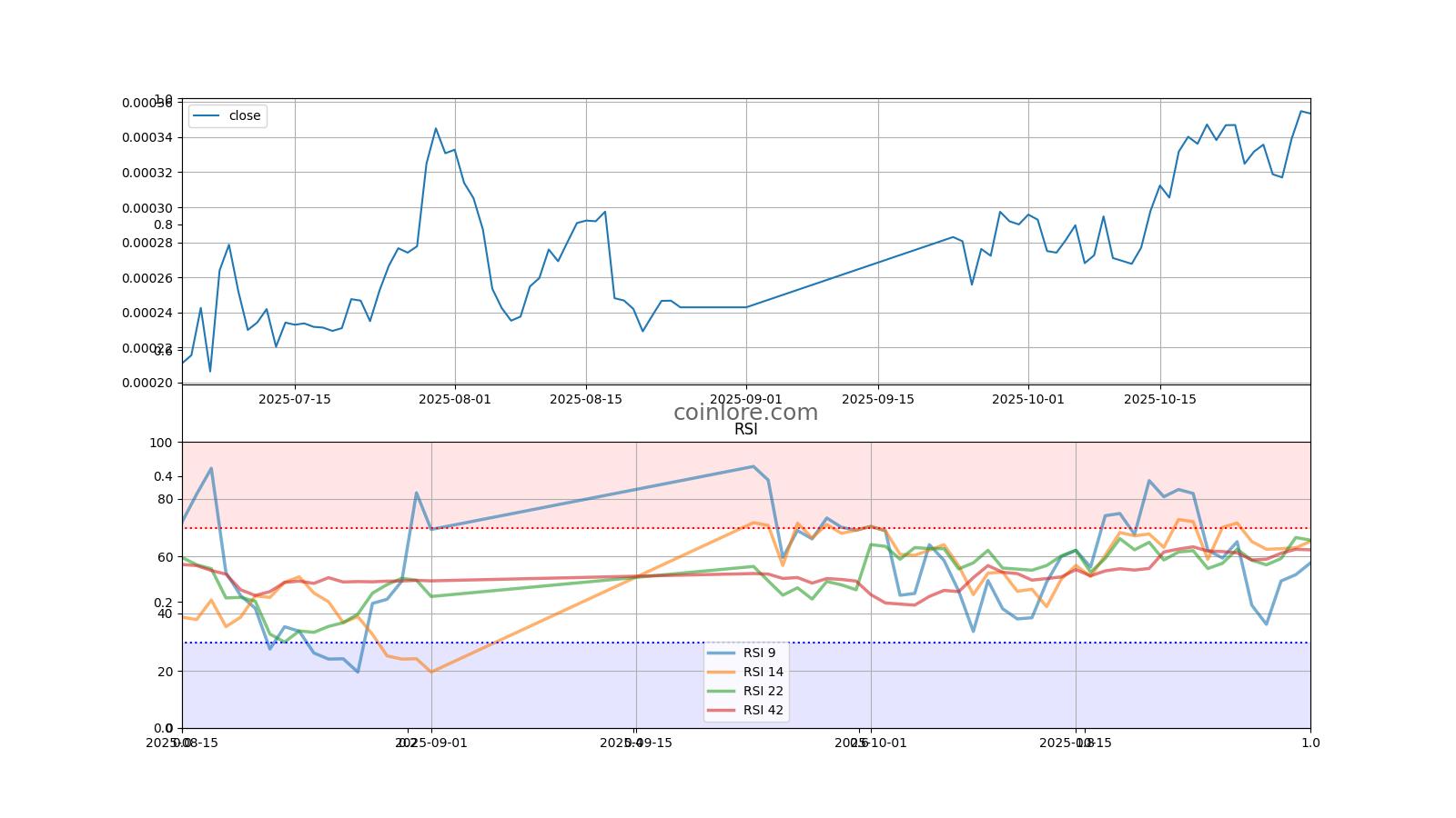 Agro Global RSI indicator