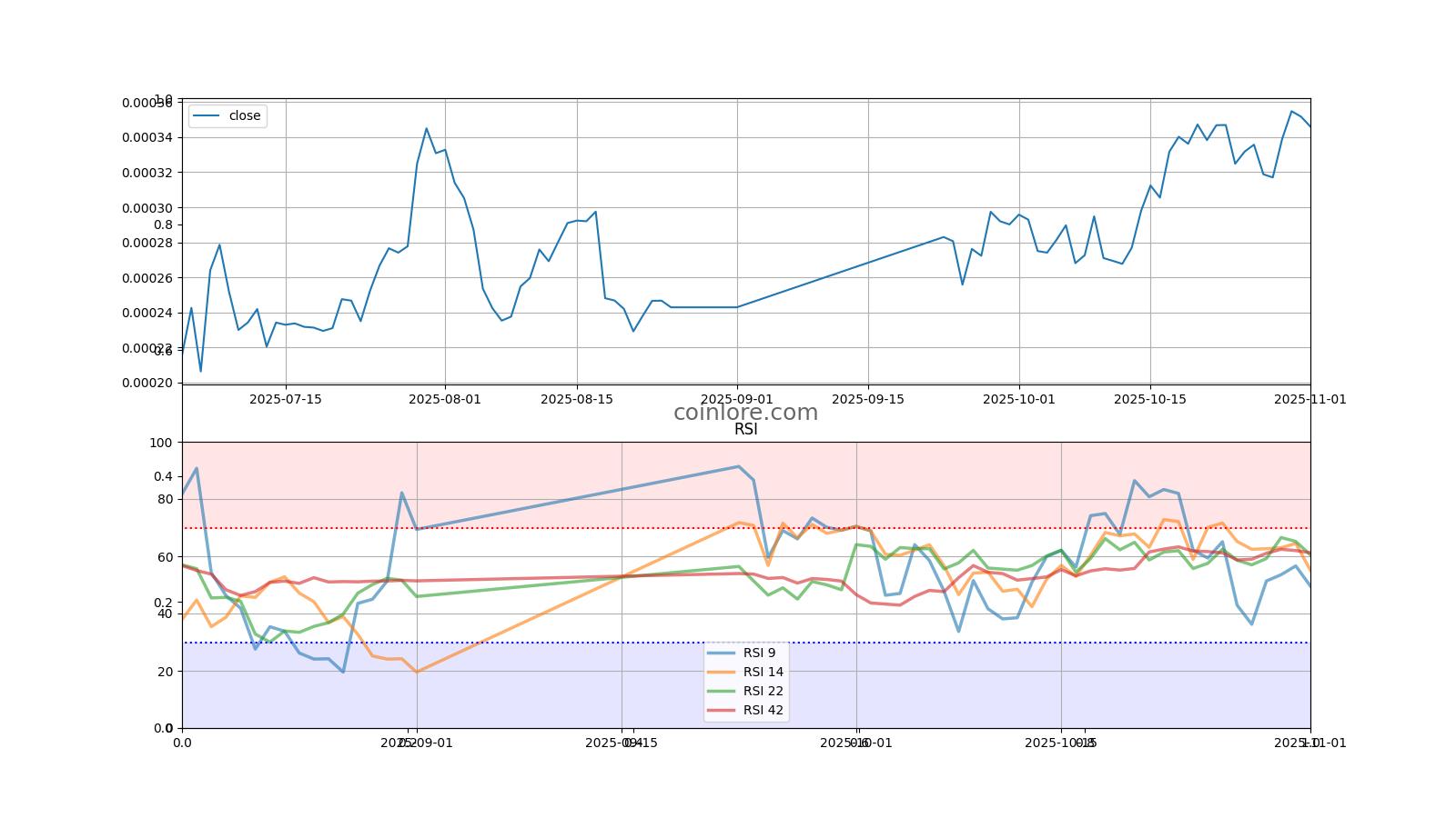 Agro Global RSI indicator