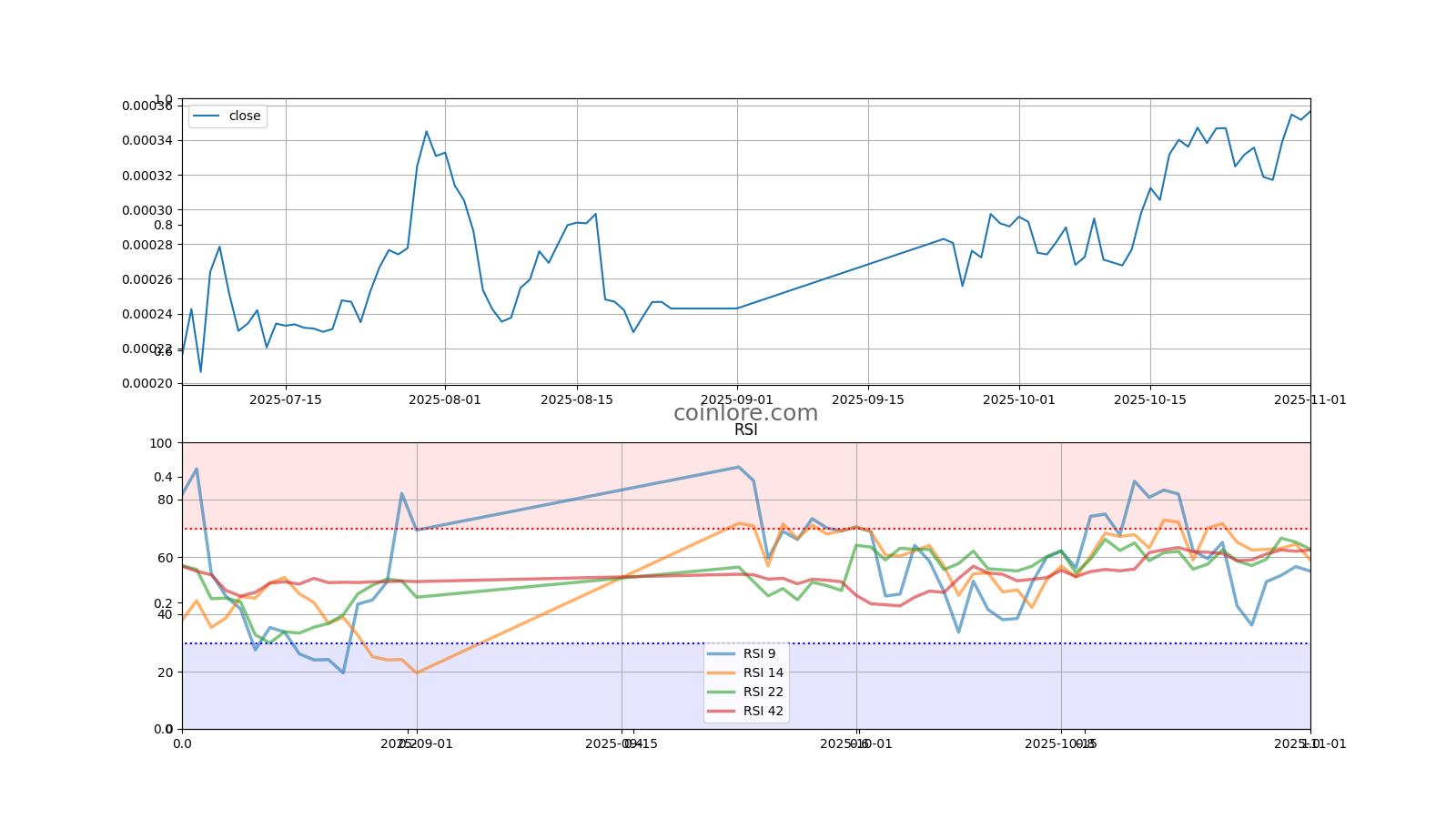 Agro Global RSI indicator