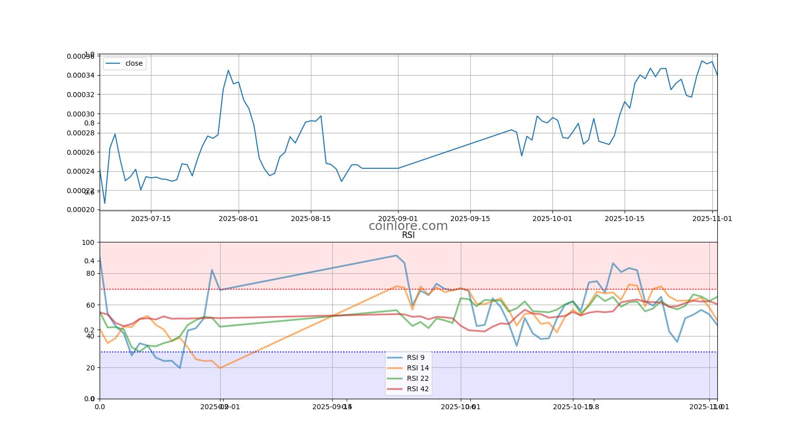 Agro Global RSI indicator