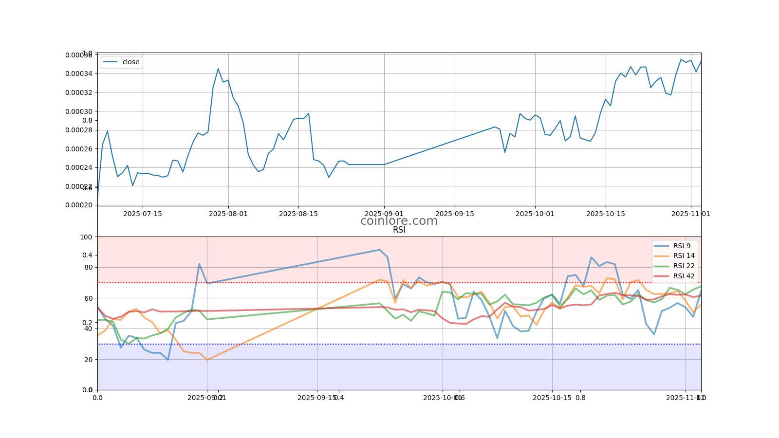 Agro Global RSI indicator