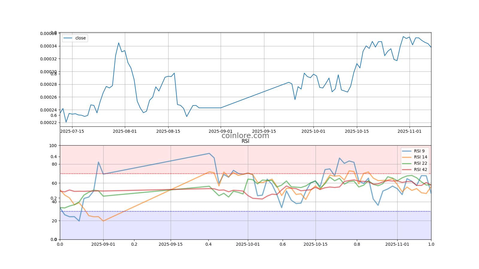 Agro Global RSI indicator