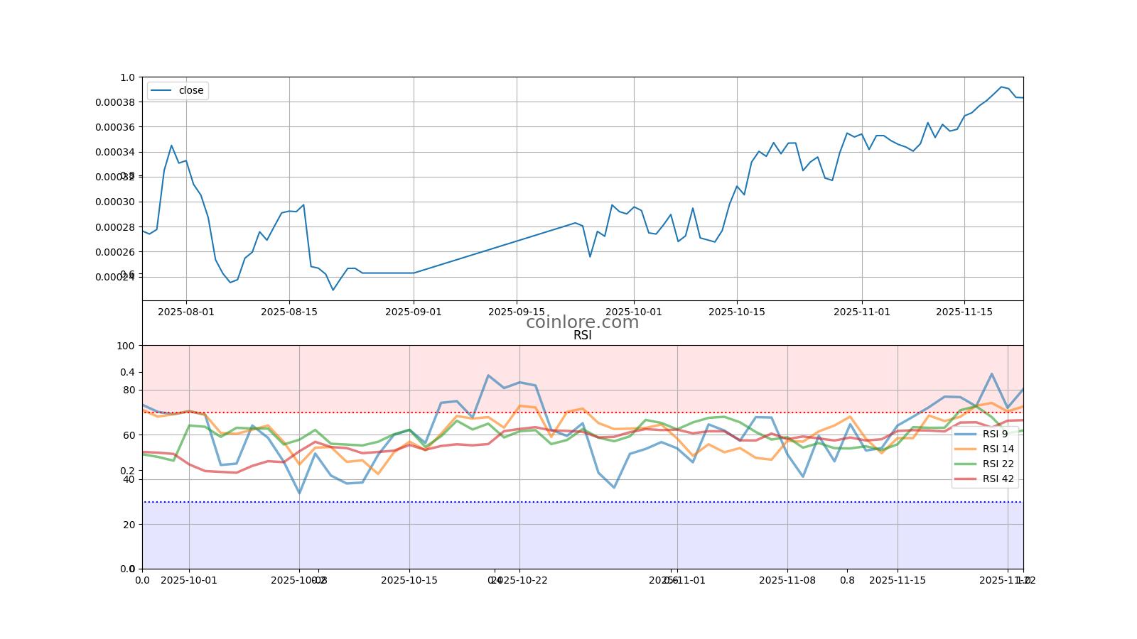 Agro Global RSI indicator