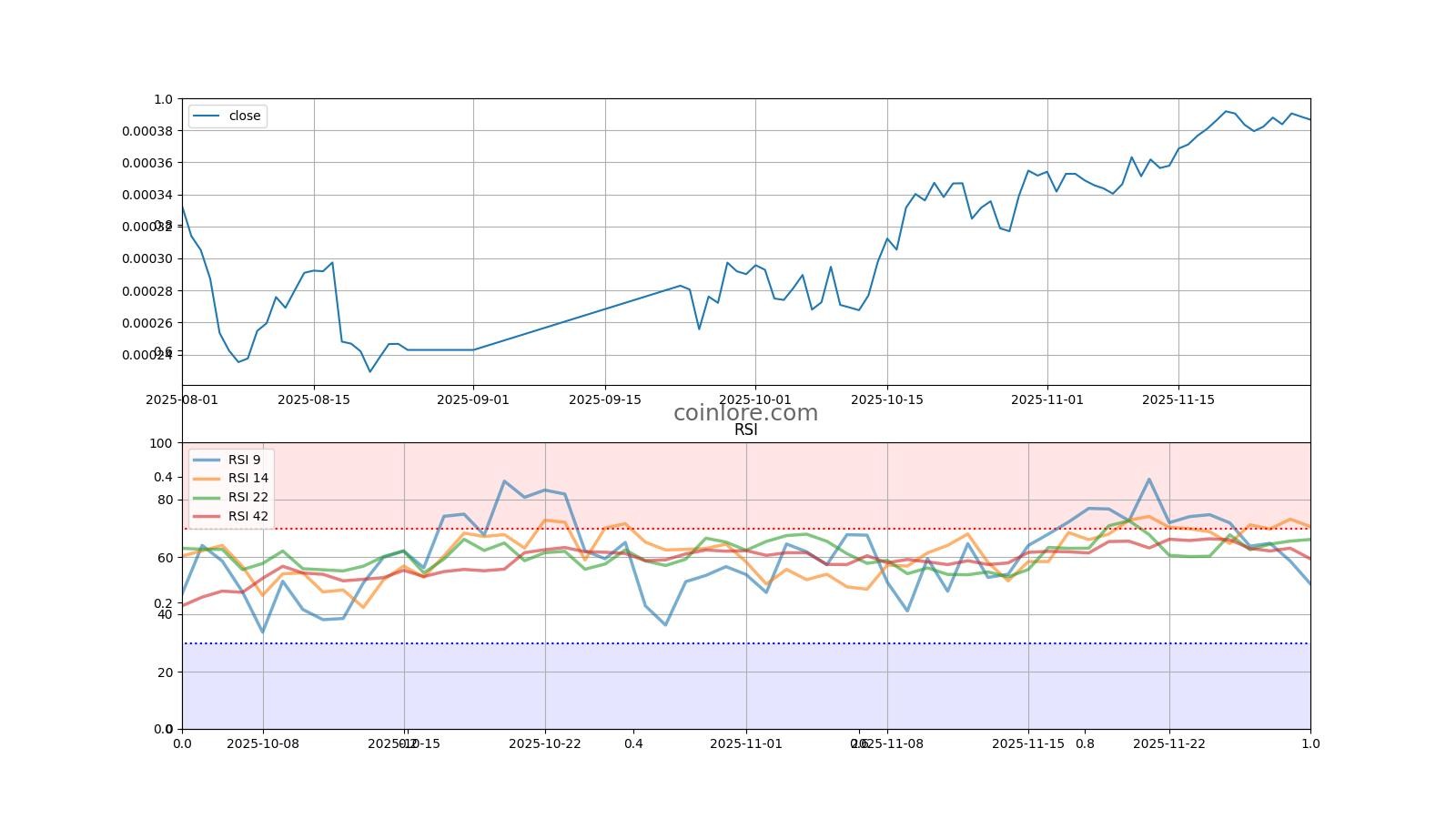 Agro Global RSI indicator