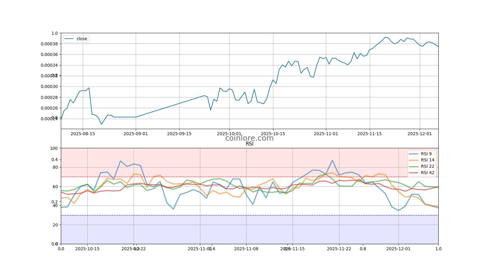 Agro Global RSI indicator