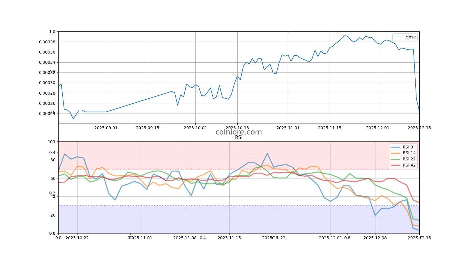 Agro Global RSI indicator