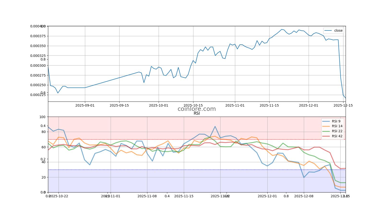 Agro Global RSI indicator