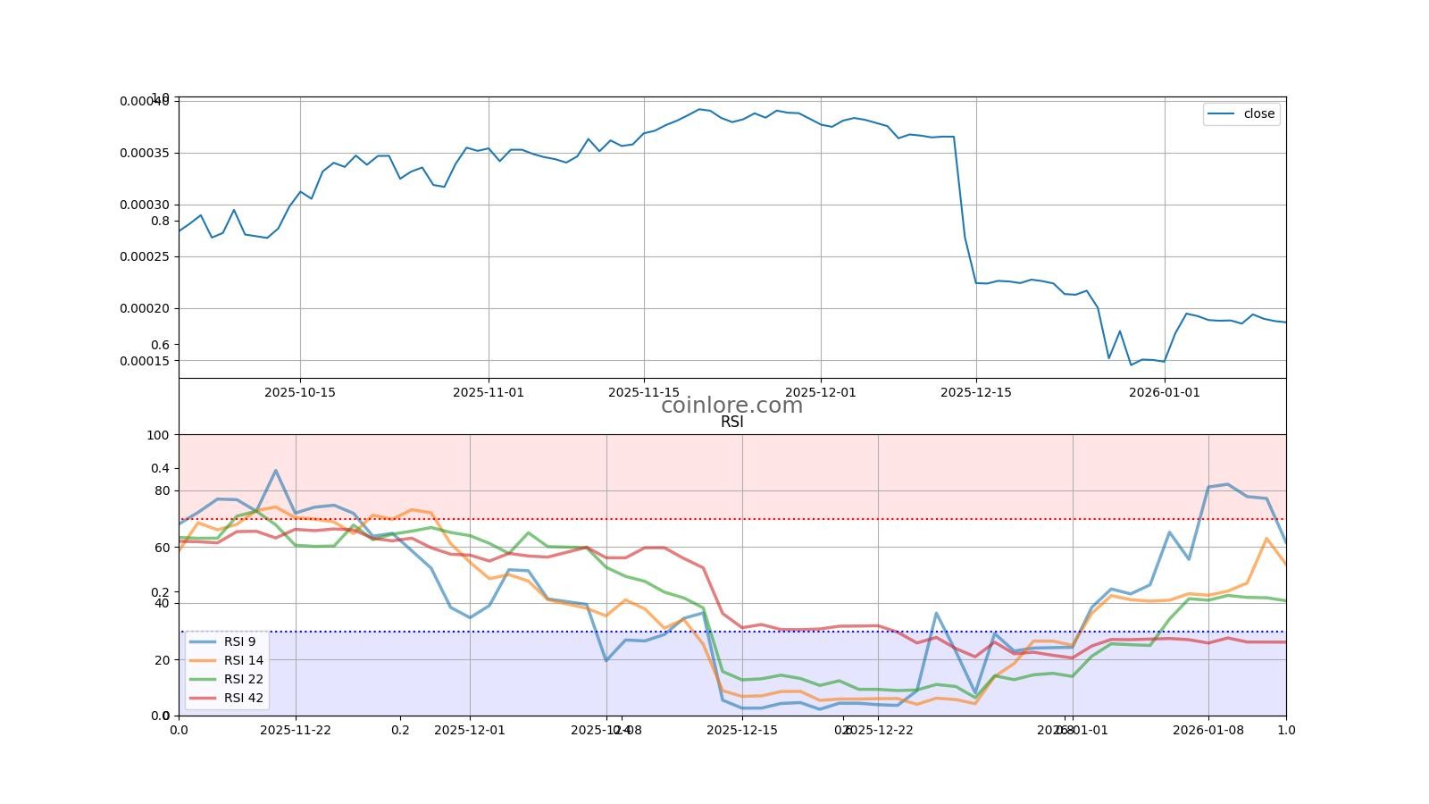Agro Global RSI indicator
