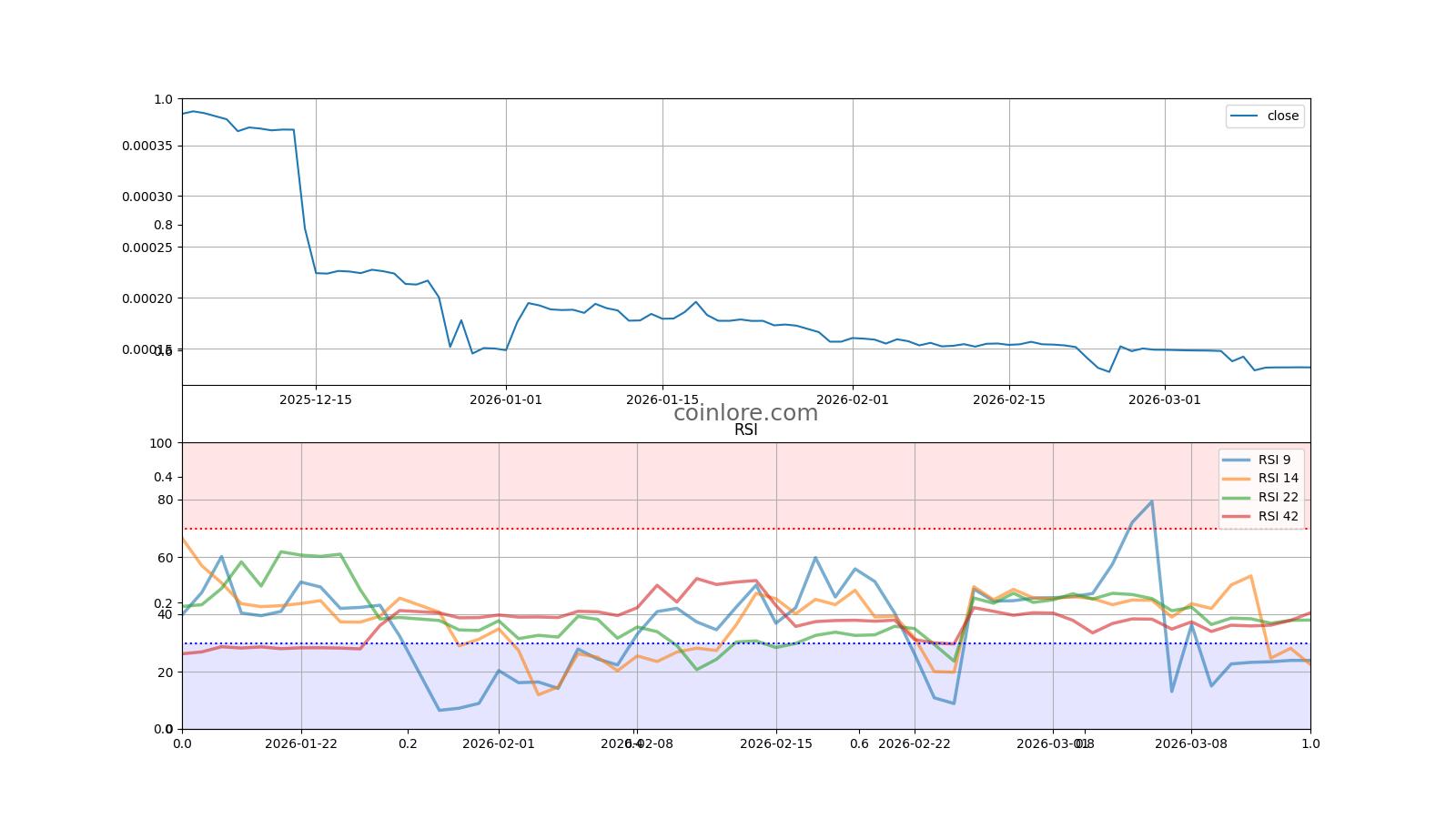 Agro Global RSI indicator