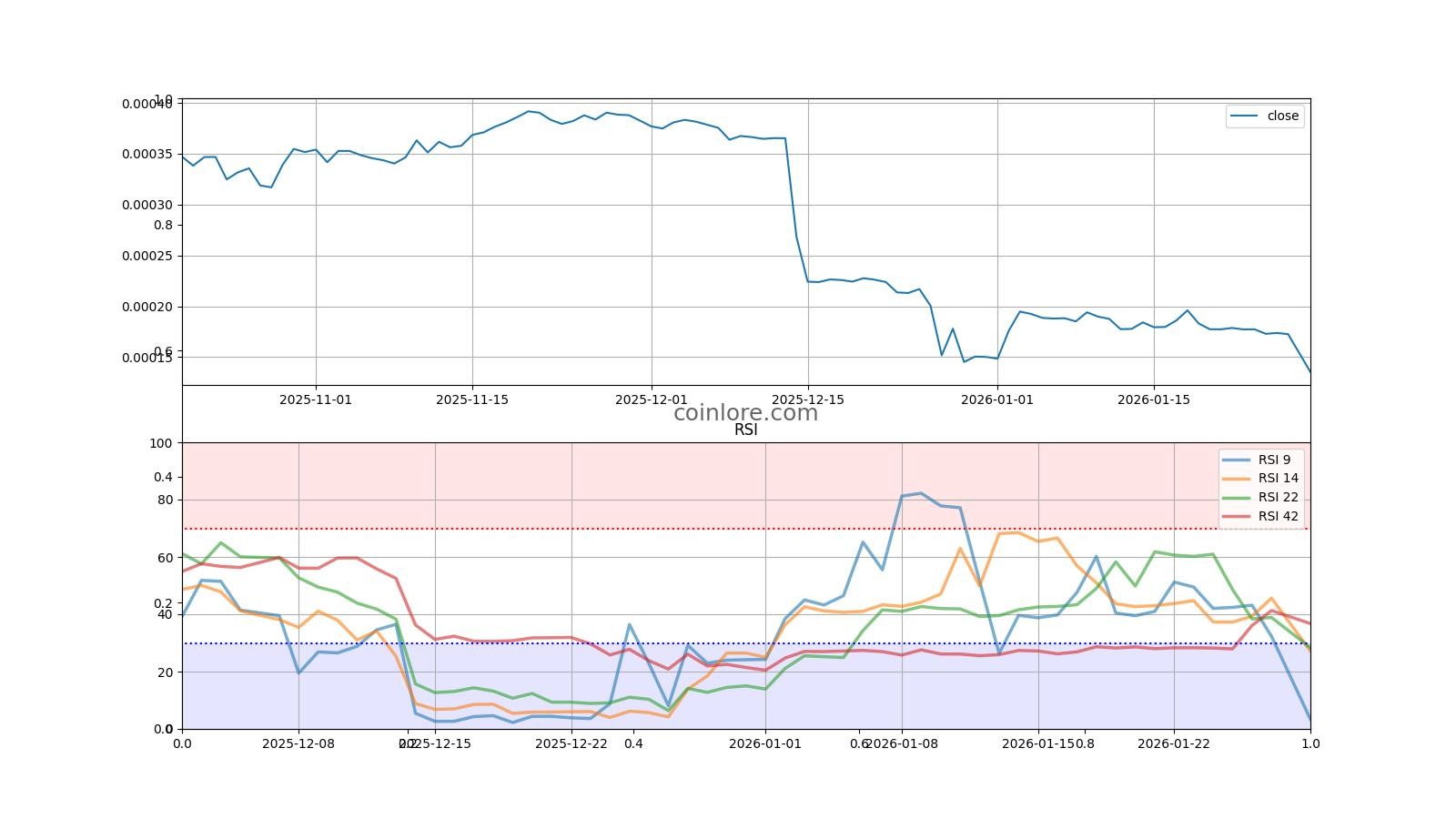 Agro Global RSI indicator
