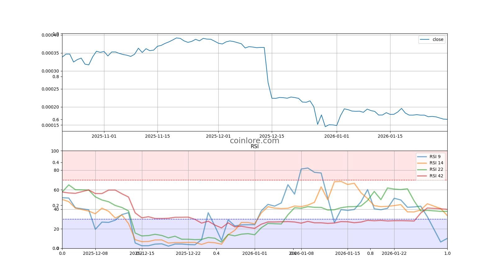 Agro Global RSI indicator