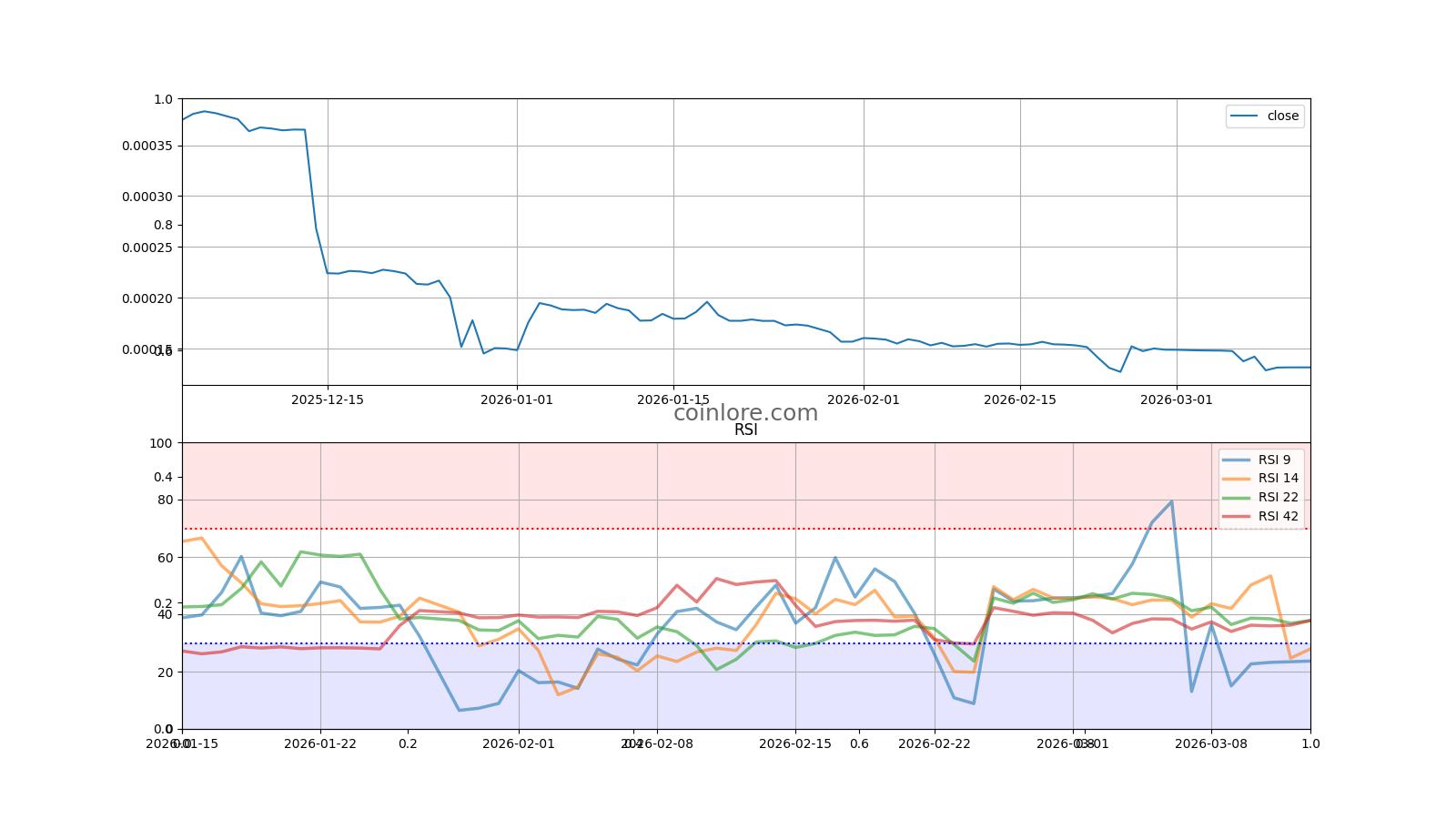 Agro Global RSI indicator