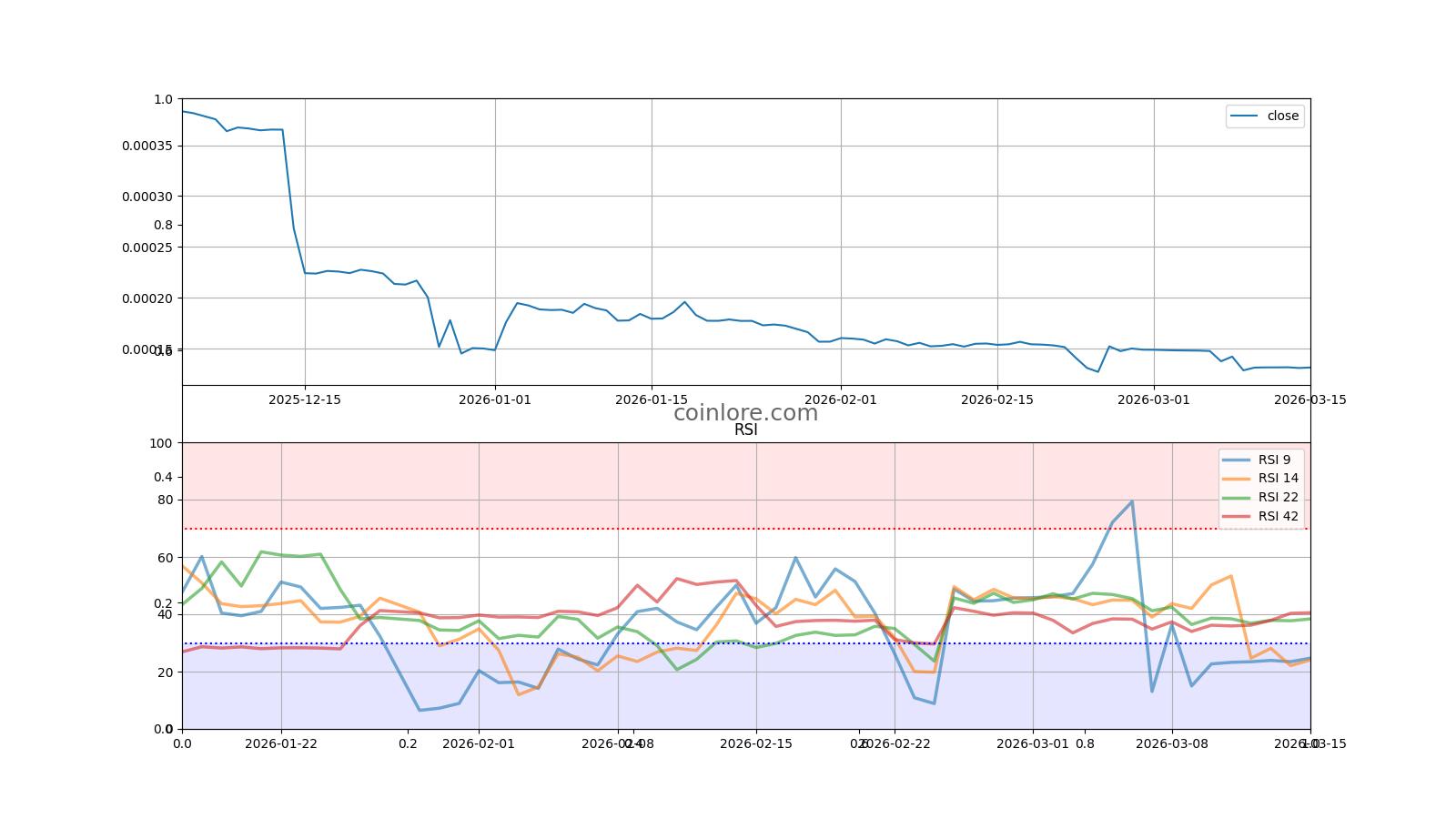 Agro Global RSI indicator