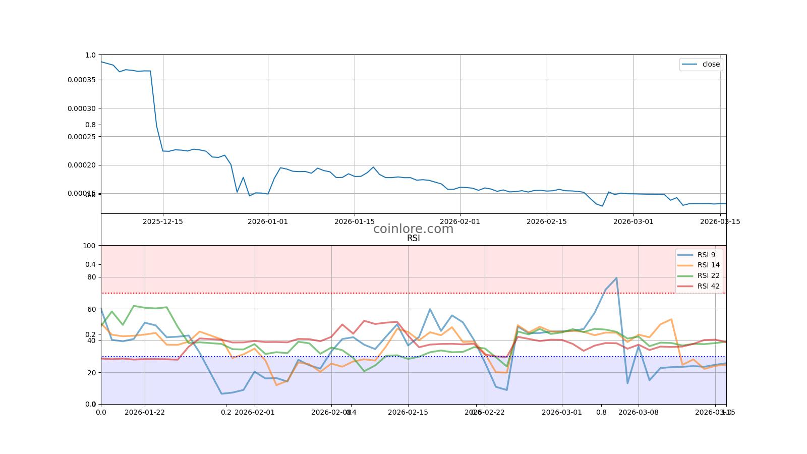 Agro Global RSI indicator