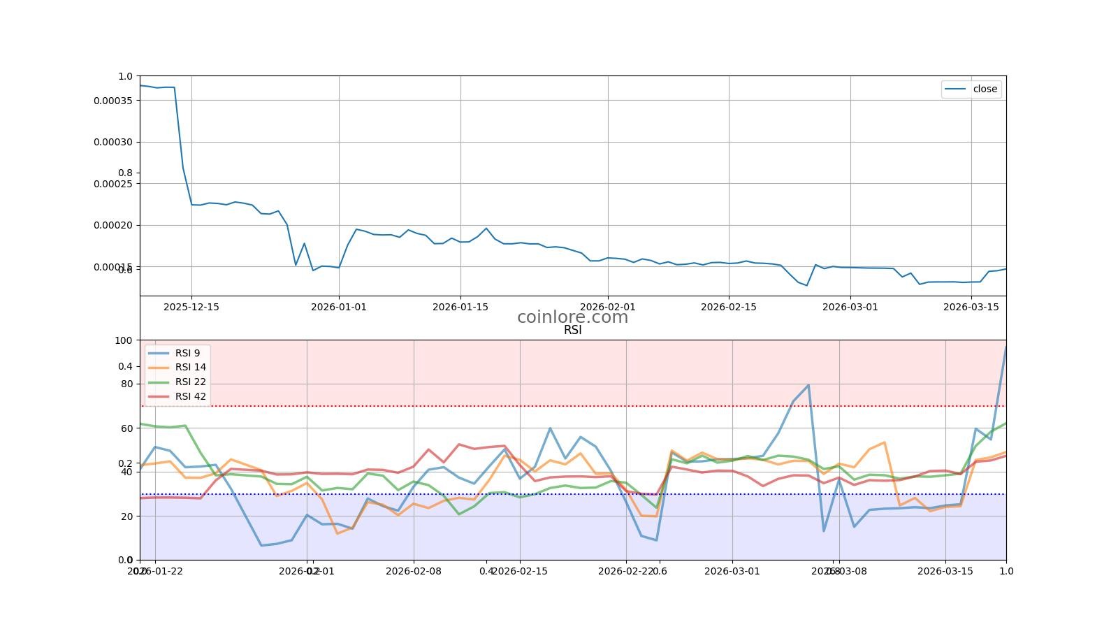 Agro Global RSI indicator
