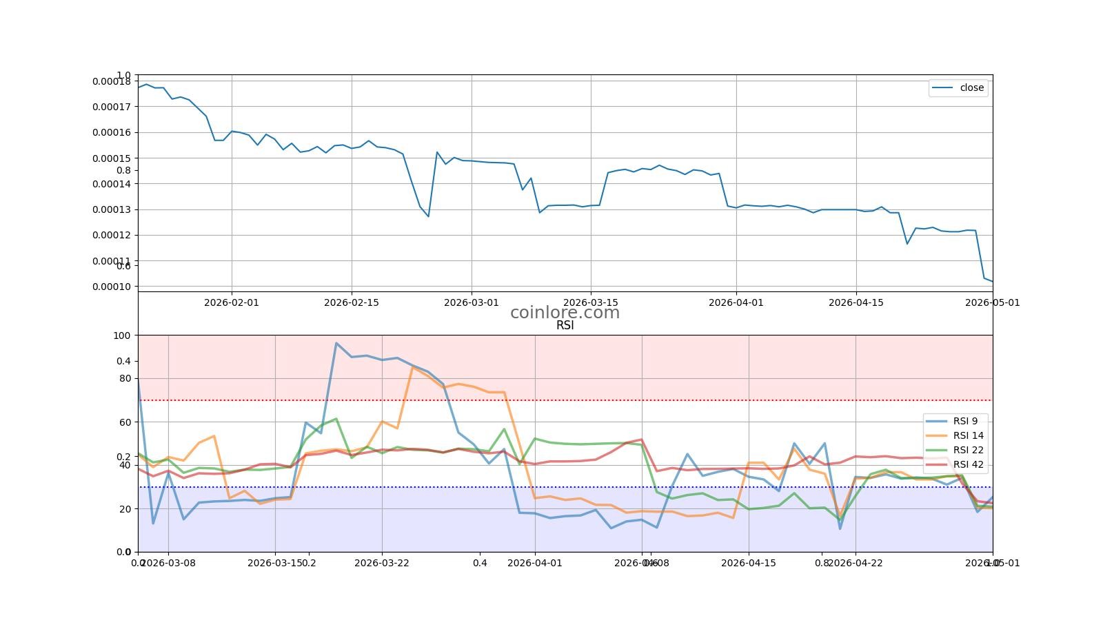 Agro Global RSI indicator