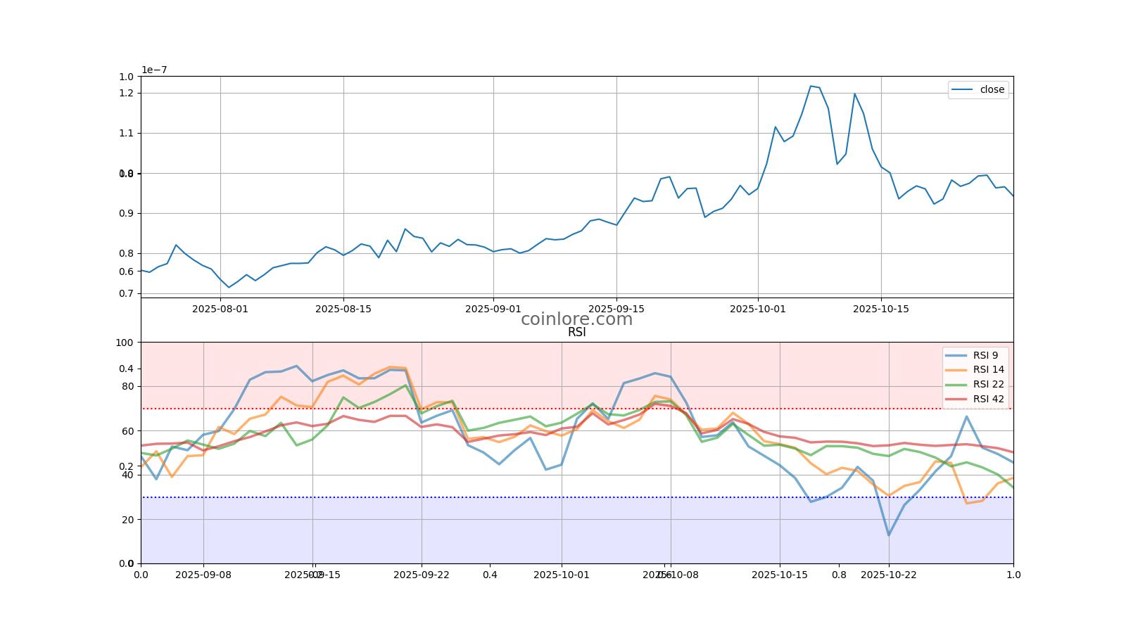 AgroCash X RSI indicator