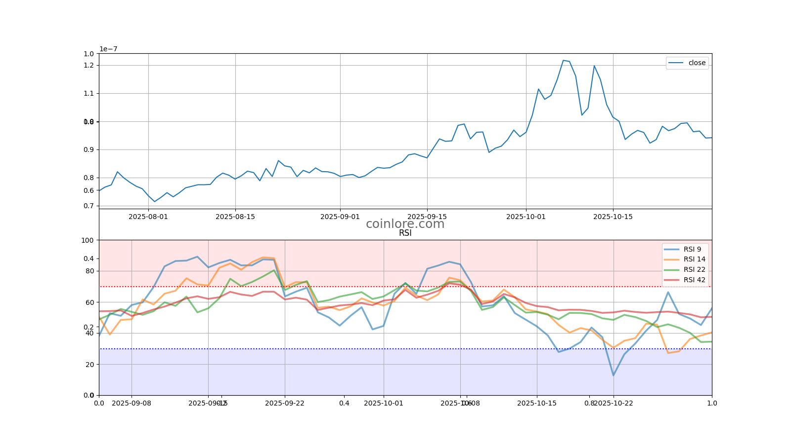 AgroCash X RSI indicator