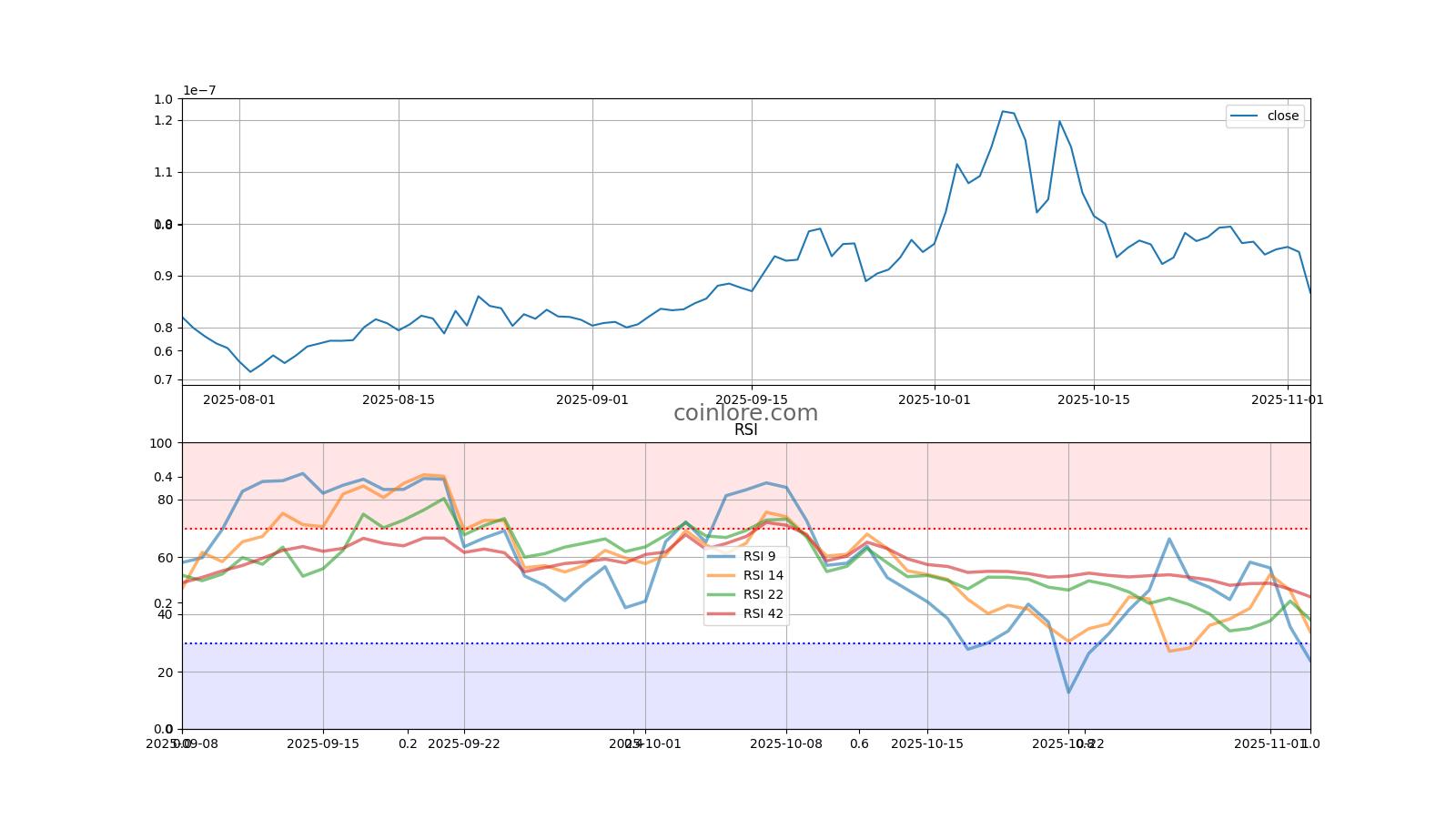 AgroCash X RSI indicator