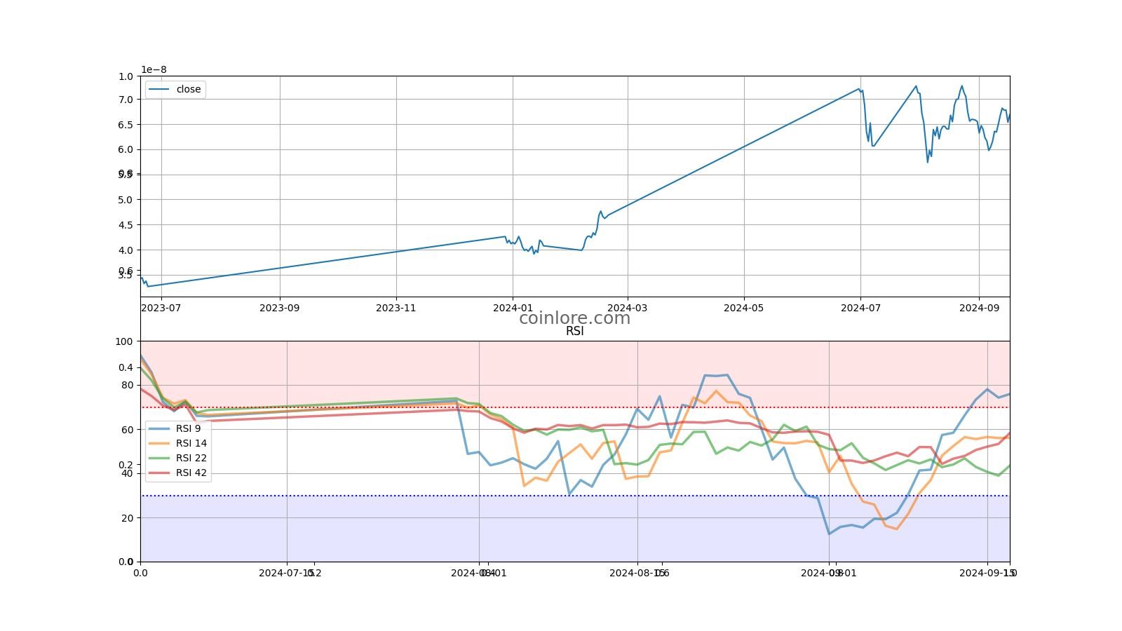 AgroCash X RSI indicator