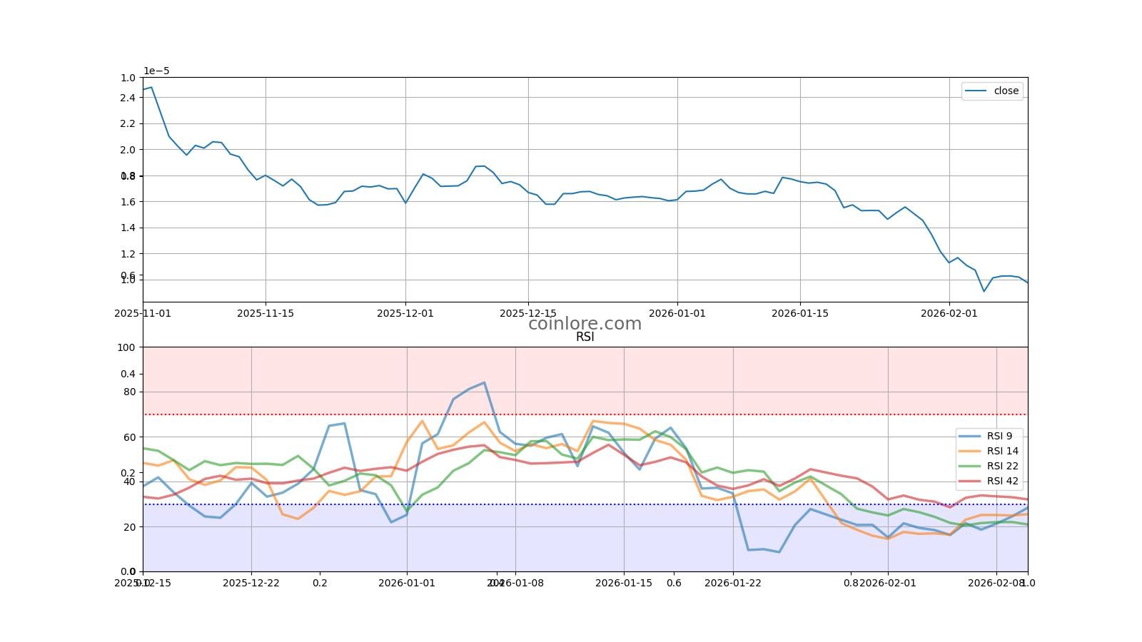 AI Agent Factory RSI indicator