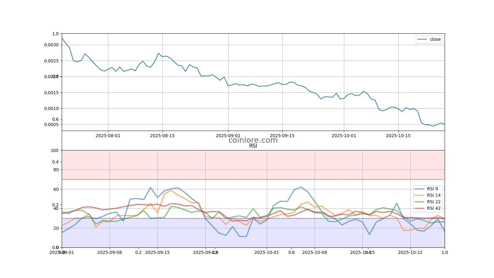 AI Agent Layer RSI indicator
