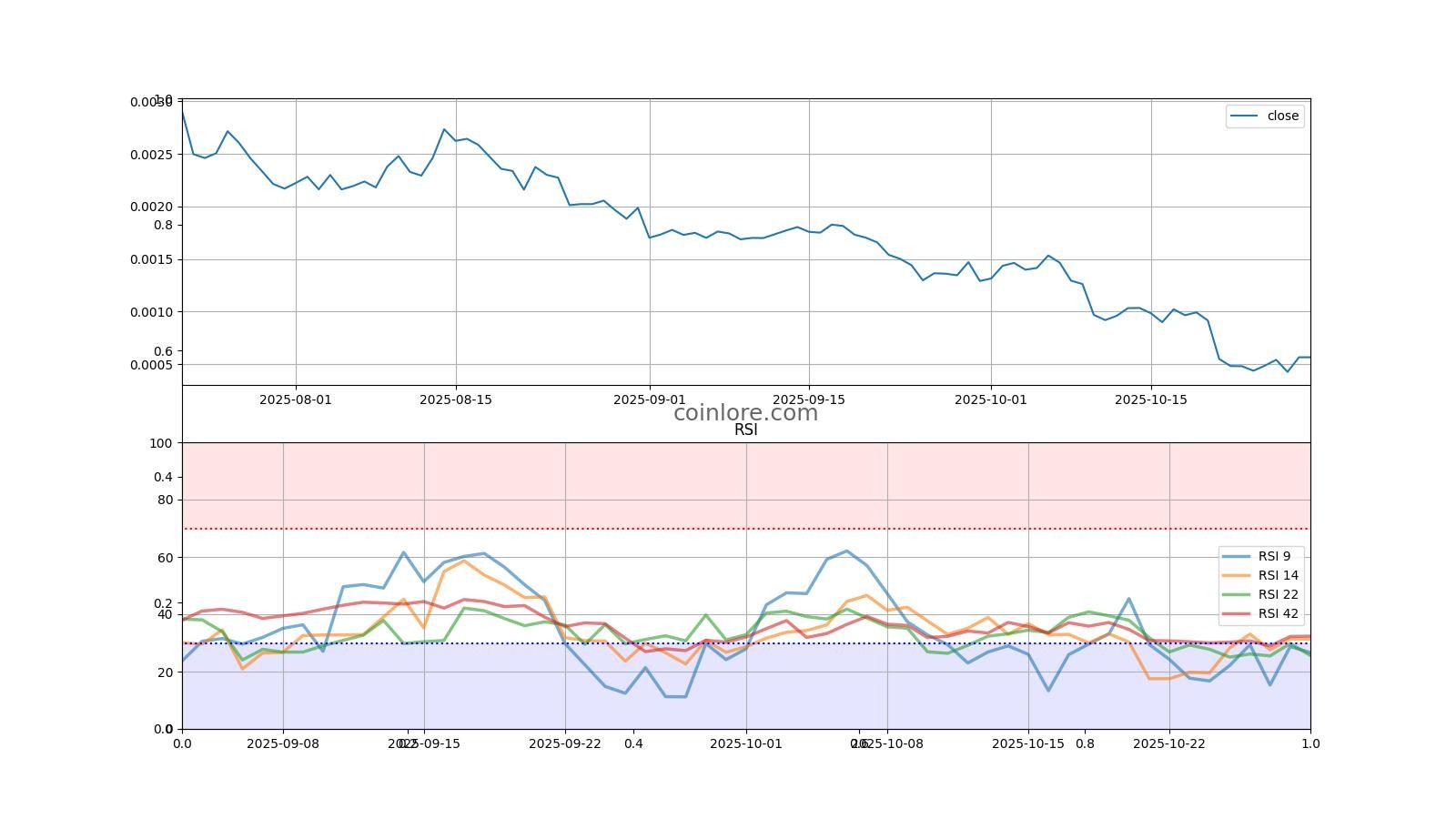 AI Agent Layer RSI indicator
