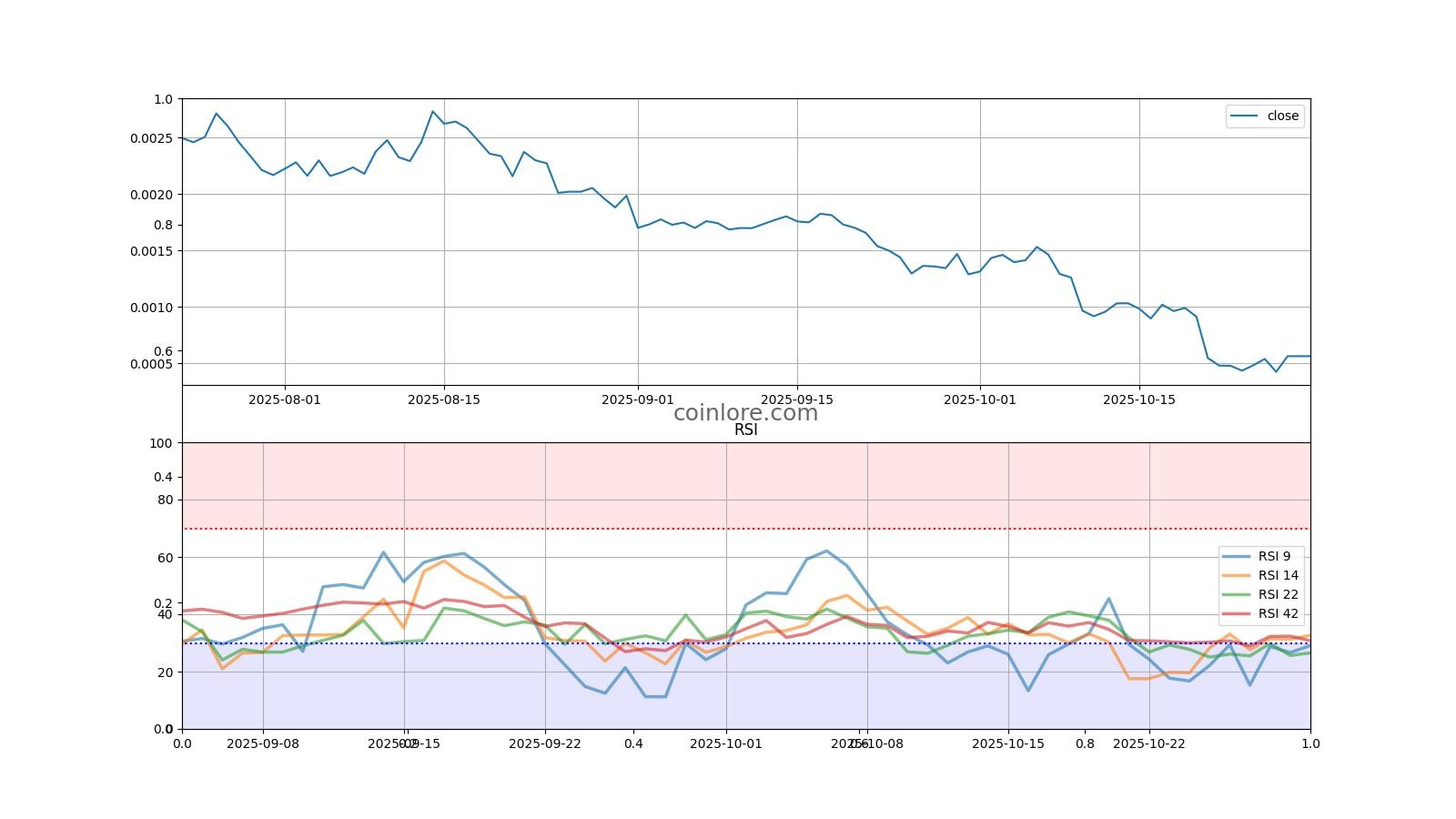 AI Agent Layer RSI indicator