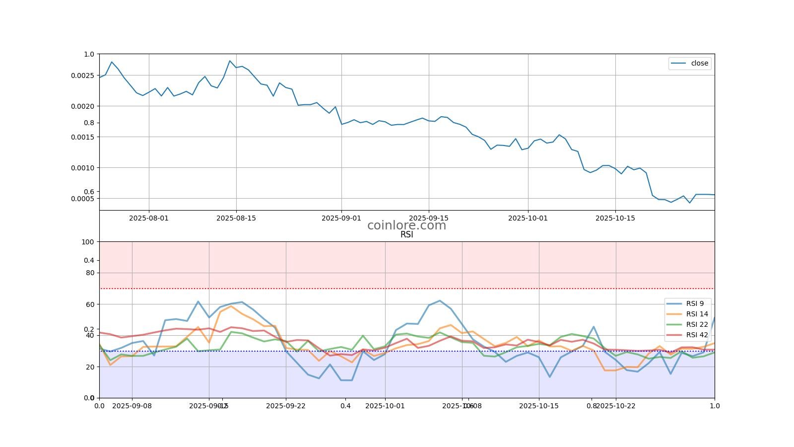 AI Agent Layer RSI indicator
