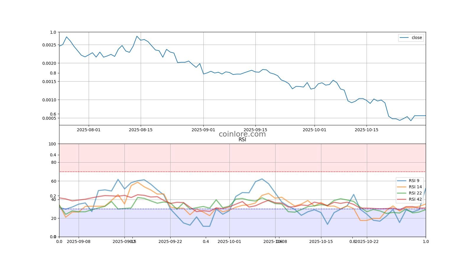 AI Agent Layer RSI indicator