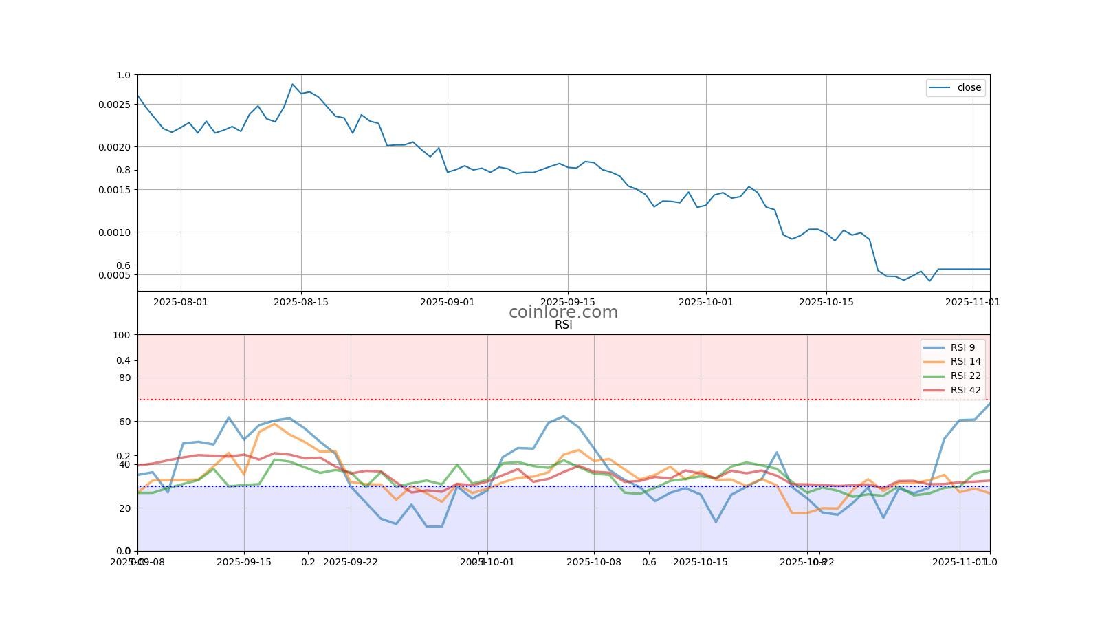 AI Agent Layer RSI indicator