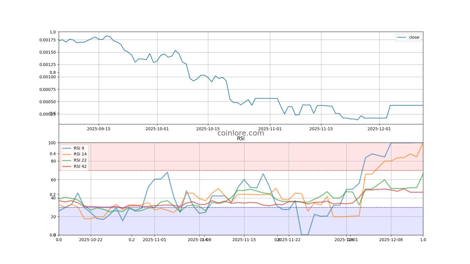 AI Agent Layer RSI indicator