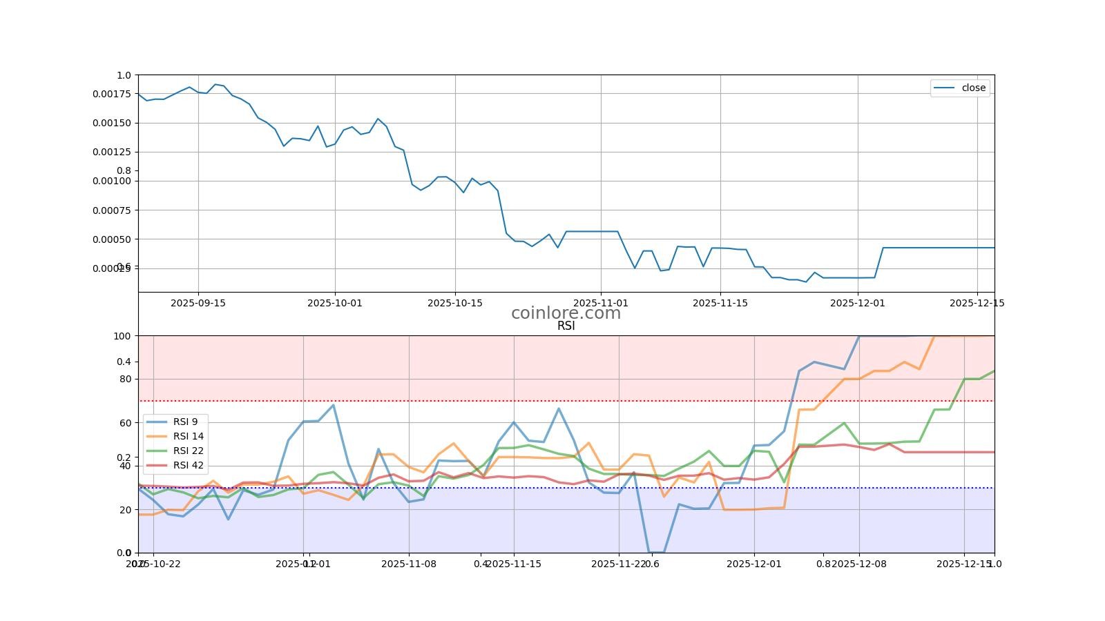 AI Agent Layer RSI indicator