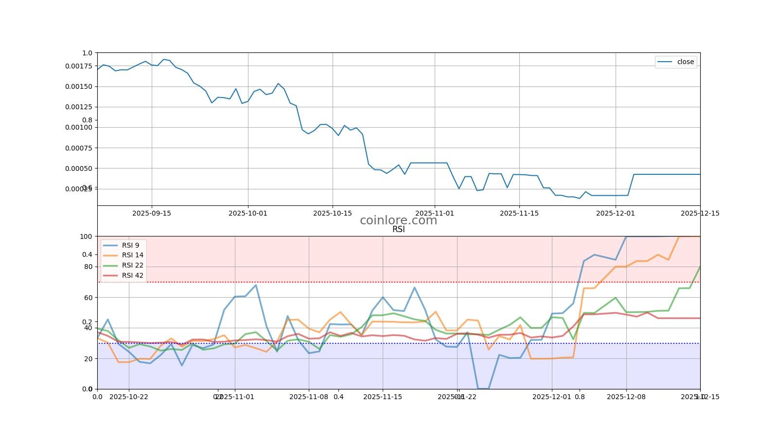 AI Agent Layer RSI indicator