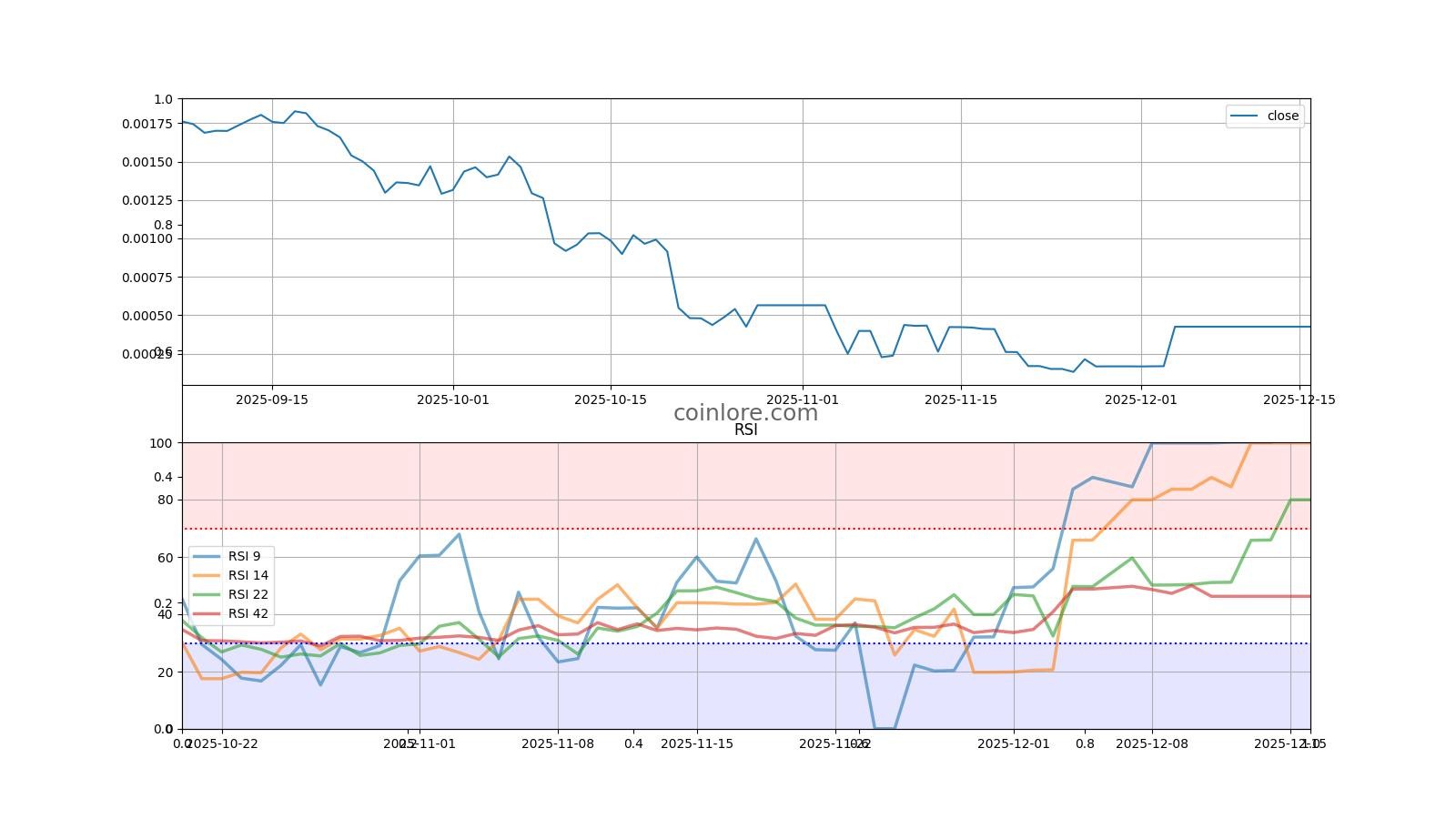AI Agent Layer RSI indicator
