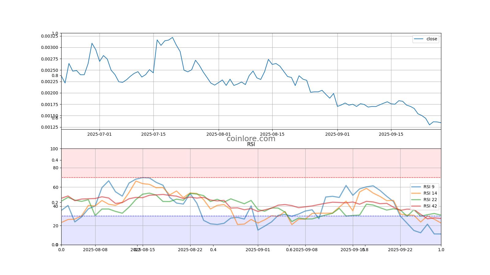 AI Agent Layer RSI indicator