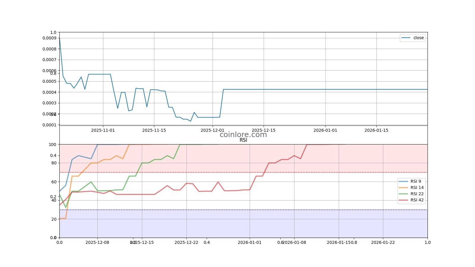 AI Agent Layer RSI indicator