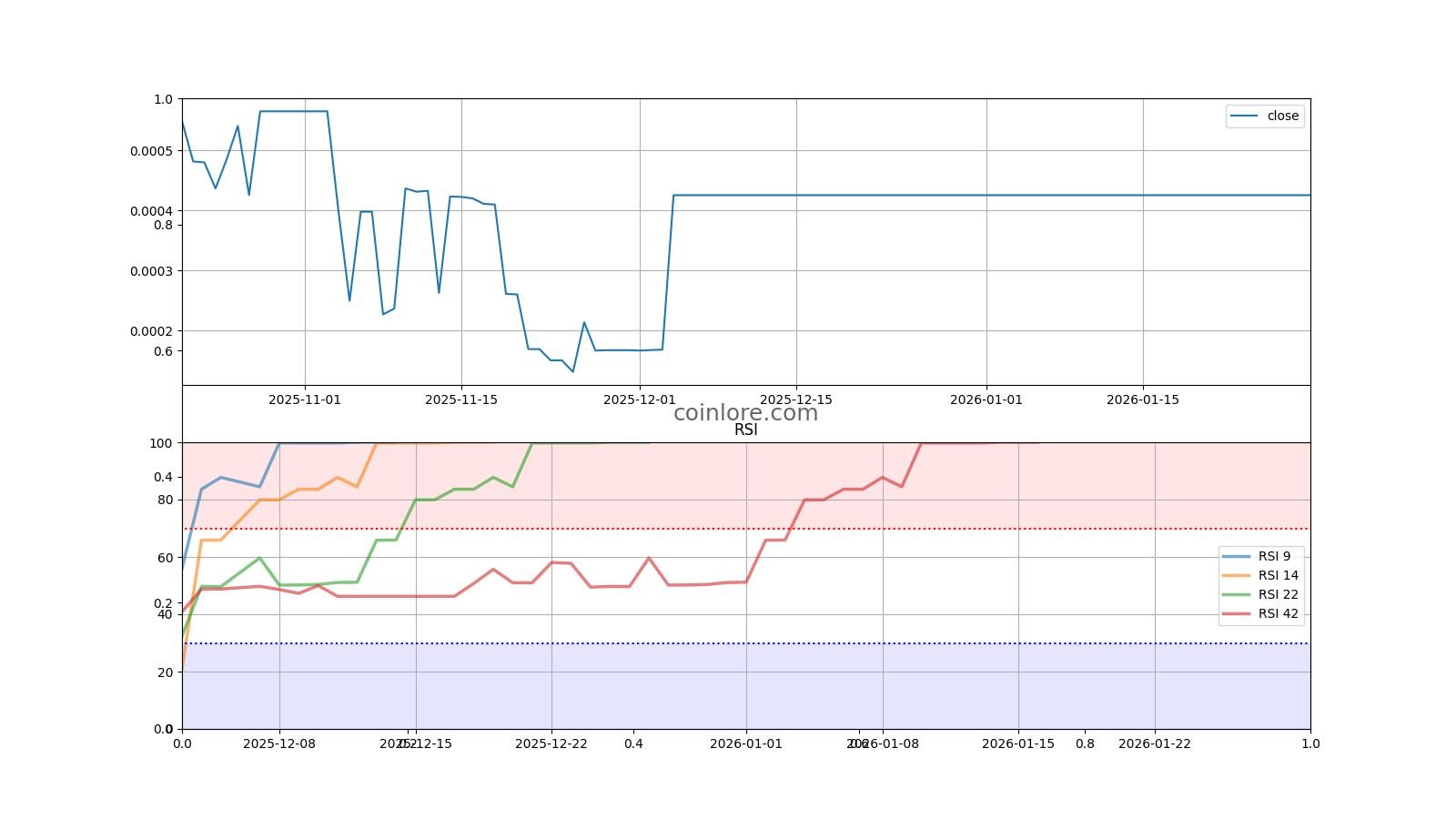 AI Agent Layer RSI indicator