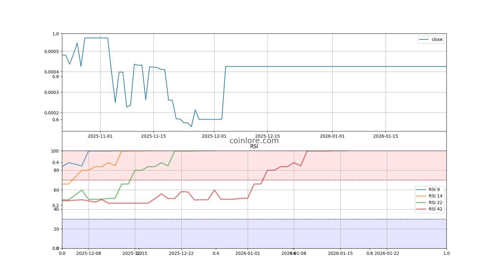 AI Agent Layer RSI indicator