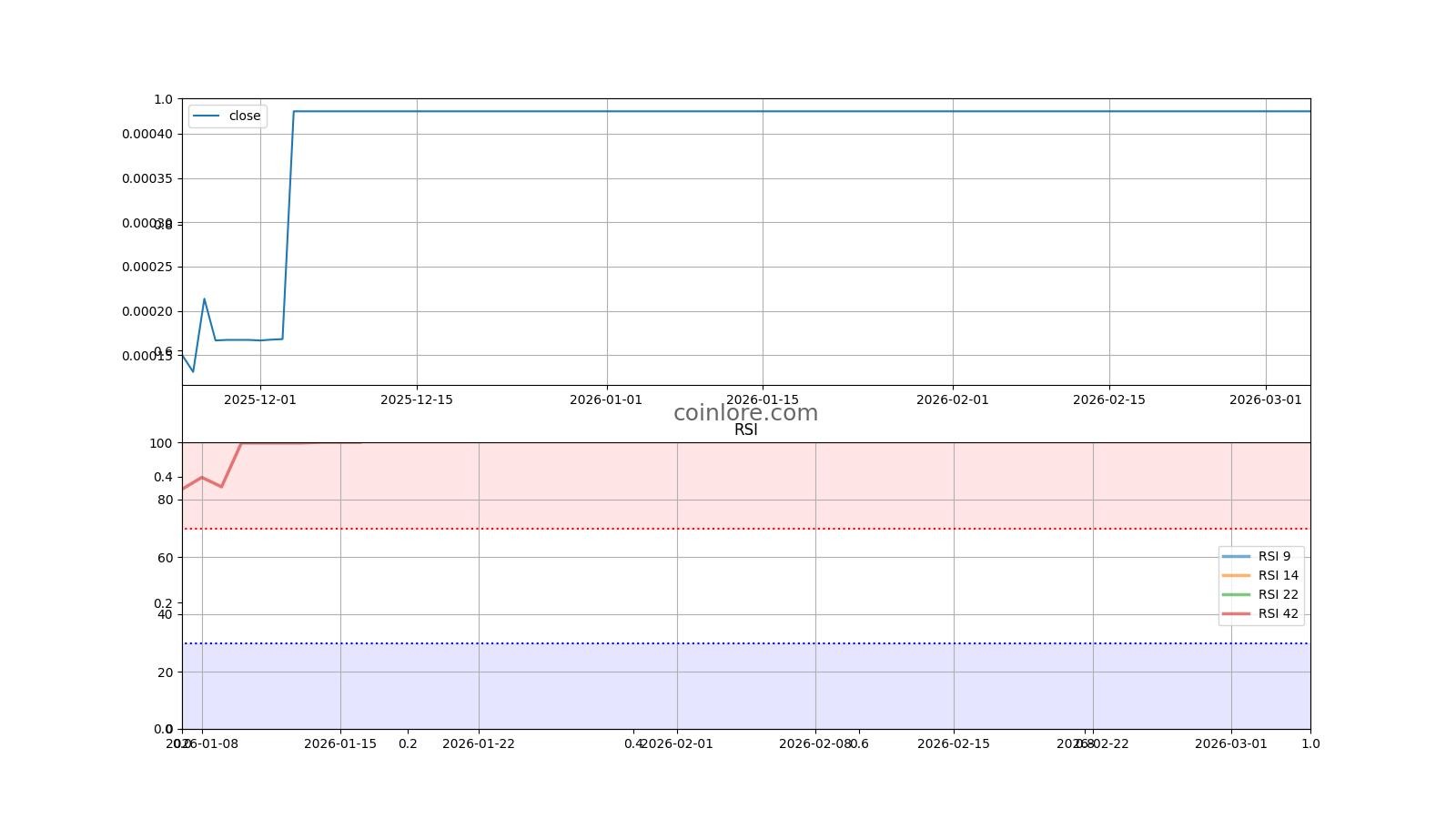 AI Agent Layer RSI indicator