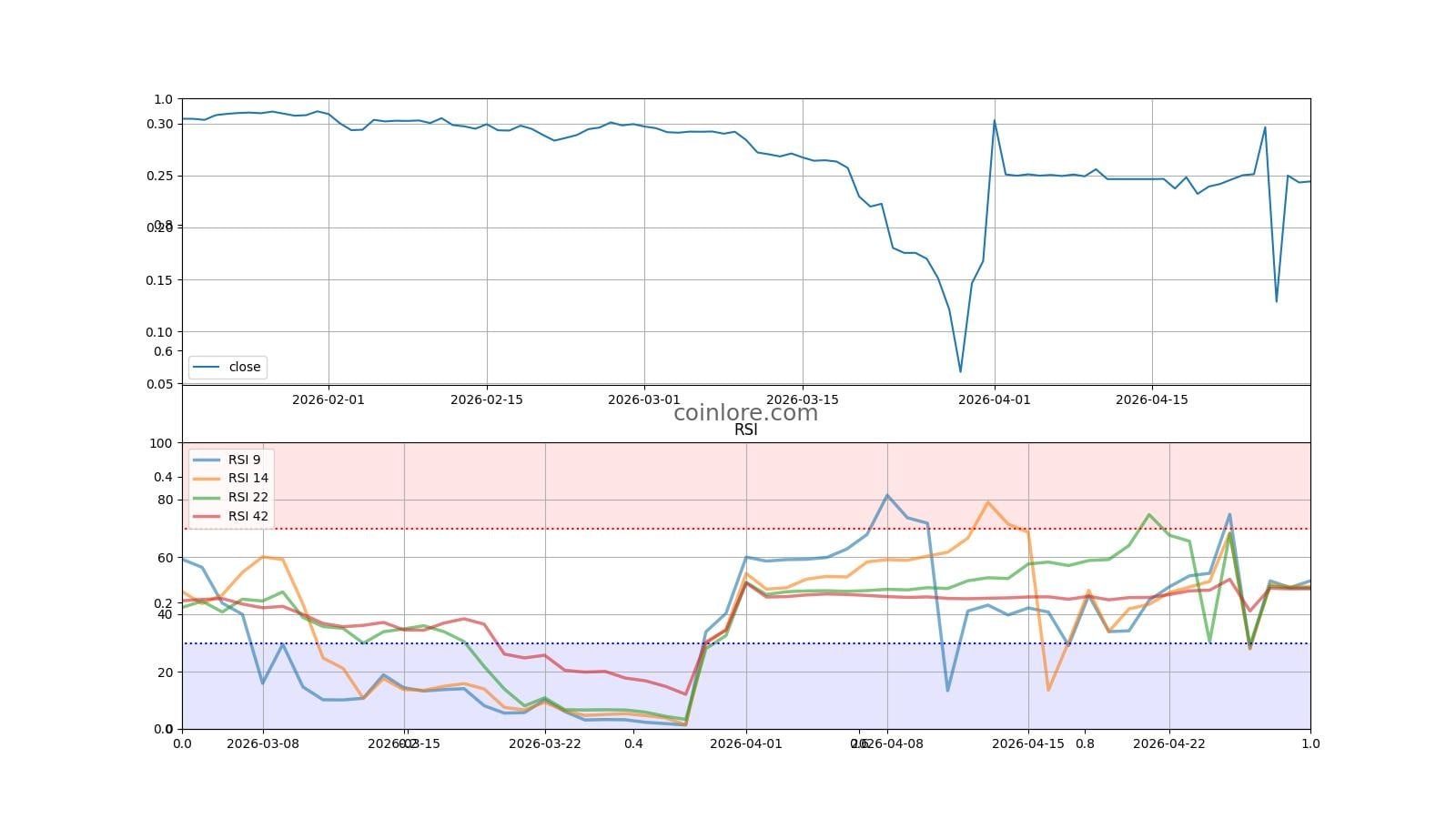 AI Analysis Token RSI indicator
